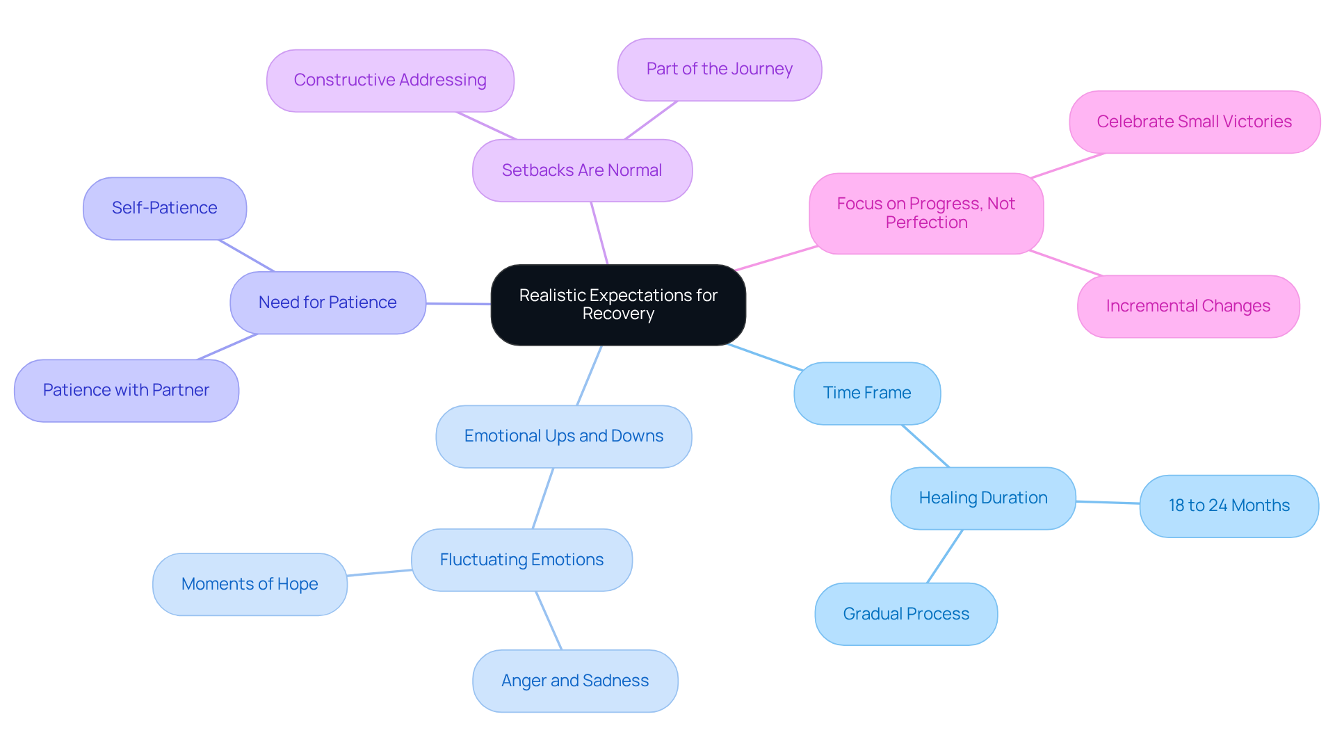 This mindmap illustrates the key expectations couples should have during their healing journey. Each branch represents a different aspect of the recovery process, helping you visualize how these elements connect and support one another. This mindmap illustrates the key expectations couples should have during their healing journey. Each branch represents a different aspect of the recovery process, helping you visualize how these elements connect and support one another.