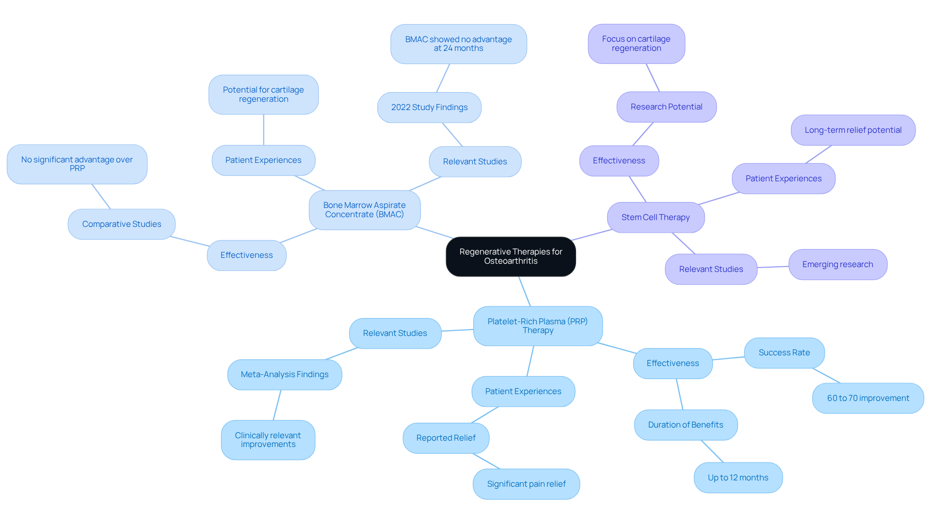The central node represents the main topic of regenerative therapies. Each branch shows a different treatment option, with further details about its effectiveness and research findings. This layout helps you understand the relationships between the therapies and their potential benefits.