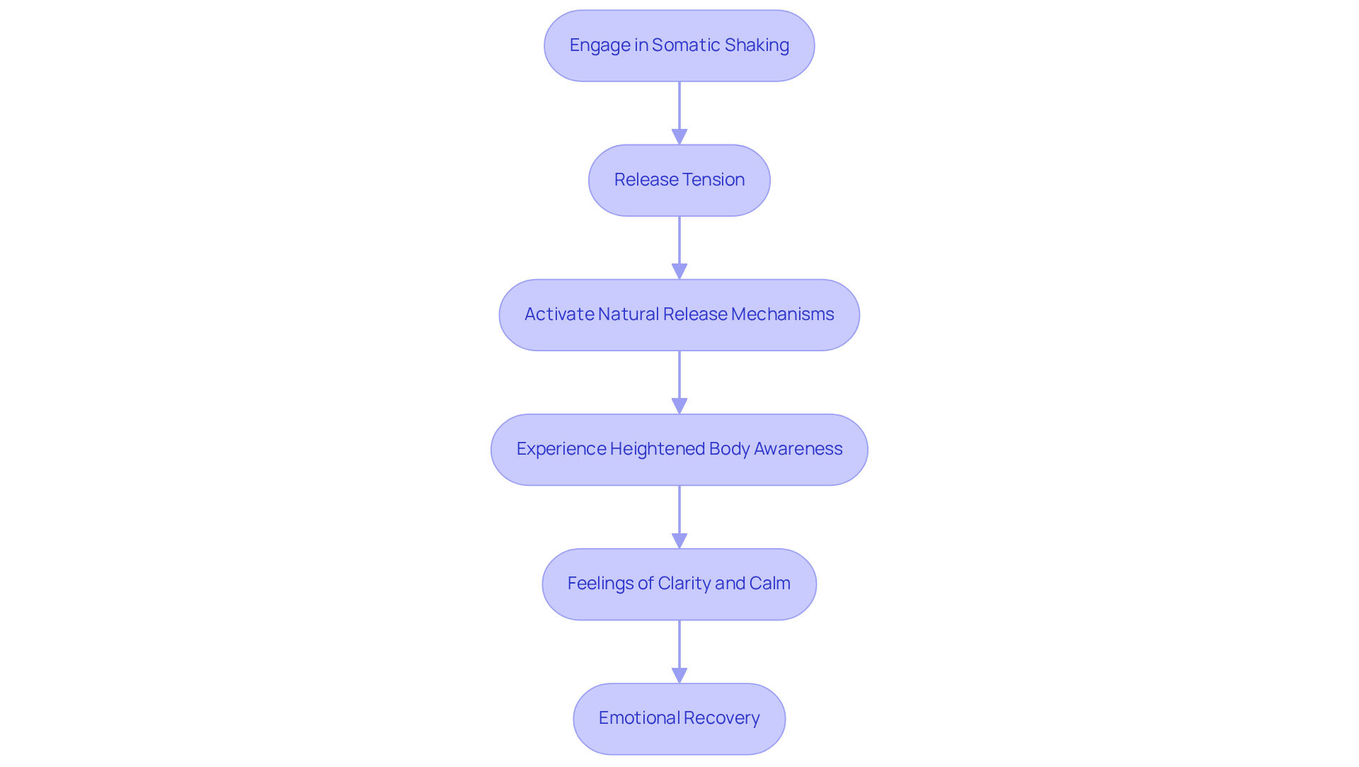 This flowchart shows the steps involved in somatic shaking. Start at the top with the practice itself, and follow the arrows to see how it helps release tension, enhances body awareness, and ultimately leads to emotional recovery. Each step builds on the previous one, illustrating the journey towards healing.