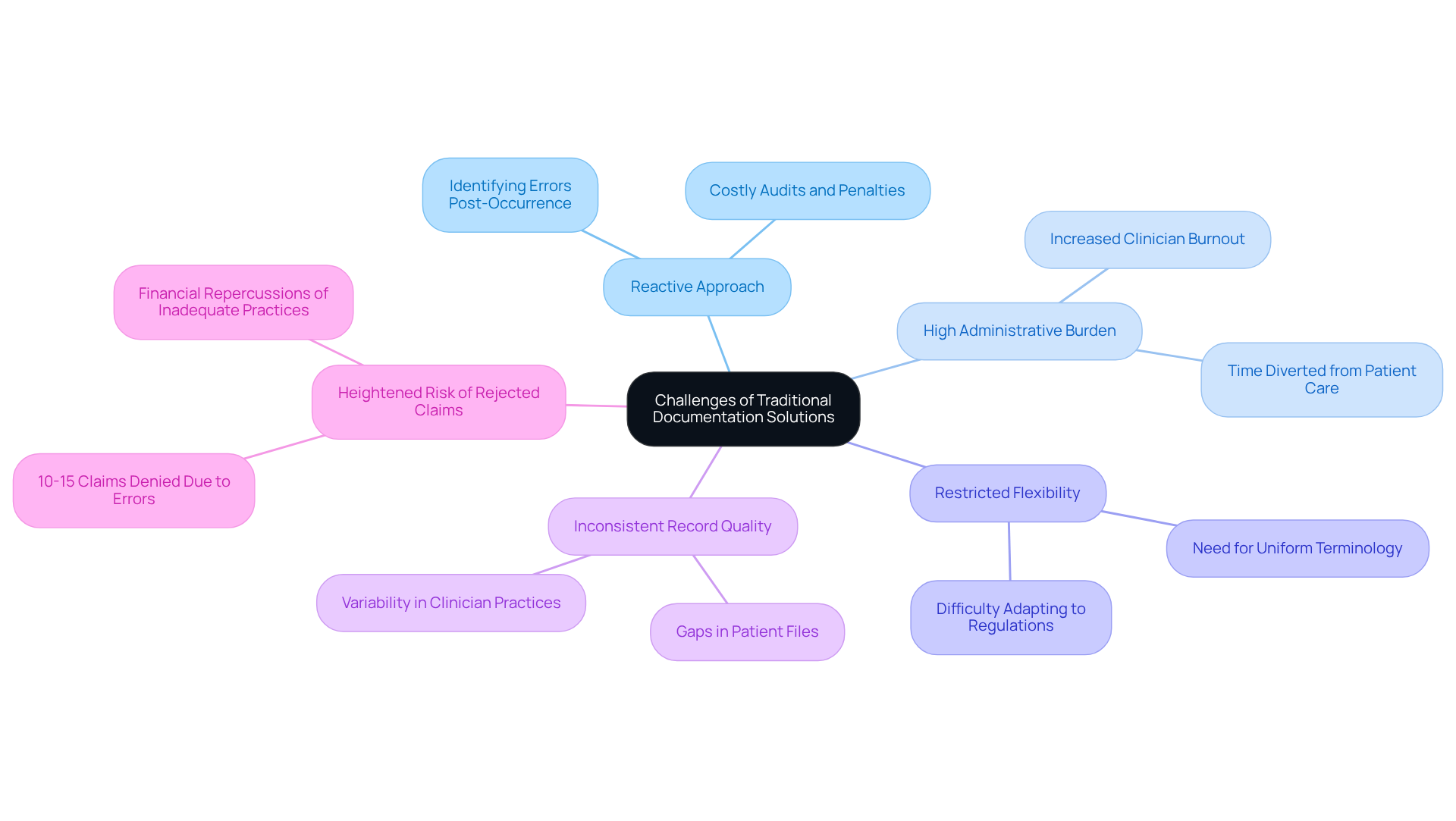 The central node represents the overall theme, while each branch highlights a specific challenge. Follow the branches to explore the details of each issue and how they contribute to the overall challenges faced by traditional documentation systems.