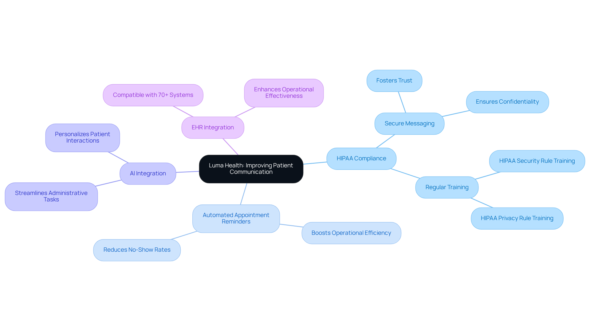 The central node represents Luma Health's mission, while the branches show different features and benefits that contribute to better patient communication. Each color-coded branch helps you quickly identify key areas of focus.
