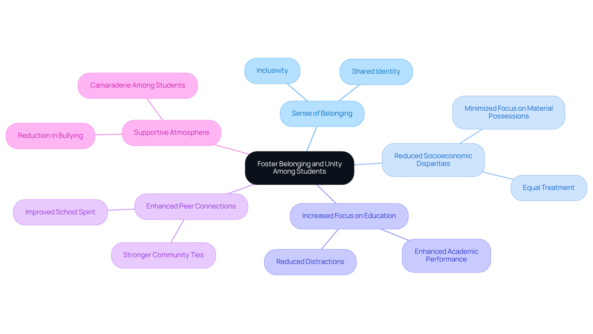 Start at the center with the main idea of fostering unity through uniforms, then explore each branch to see how it contributes to a positive school environment.