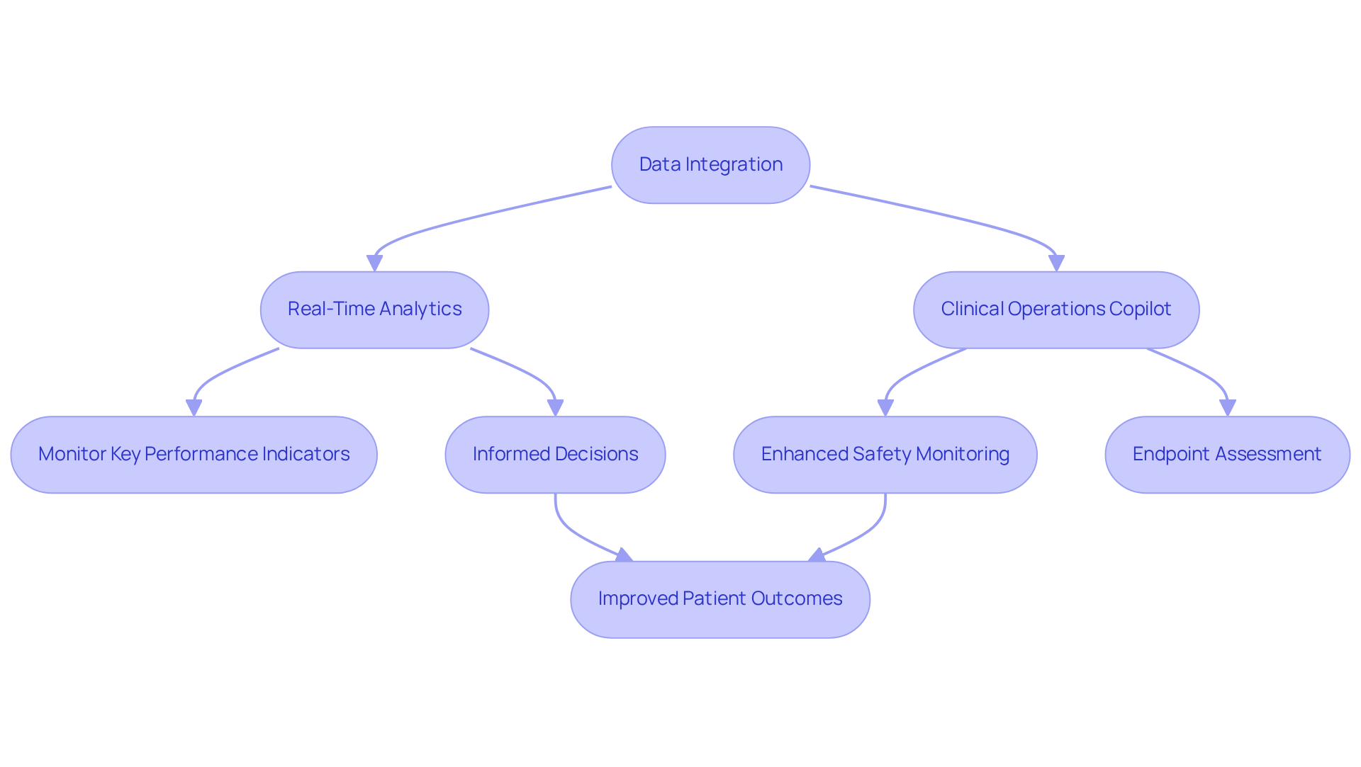 This flowchart shows how integrating diverse data sources leads to real-time analytics, which helps clinical teams make informed decisions. Each step builds on the previous one, ultimately aiming for better patient outcomes.