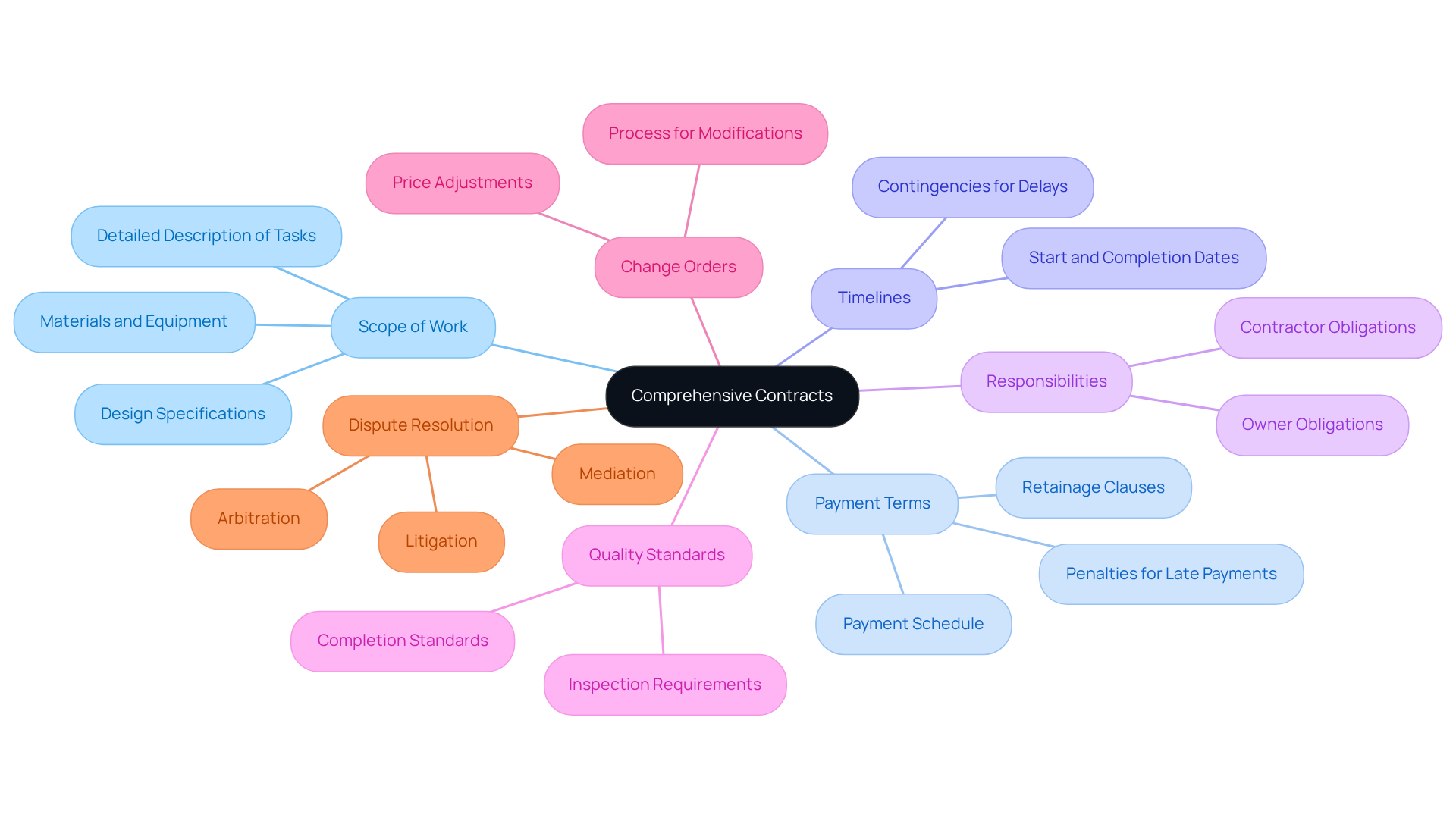 This mindmap shows the essential components of a comprehensive contract. Start at the center with the main idea, then follow the branches to explore each key area and its specific details. The clearer your contract, the smoother your project will go! This mindmap shows the essential components of a comprehensive contract. Start at the center with the main idea, then follow the branches to explore each key area and its specific details. The clearer your contract, the smoother your project will go!