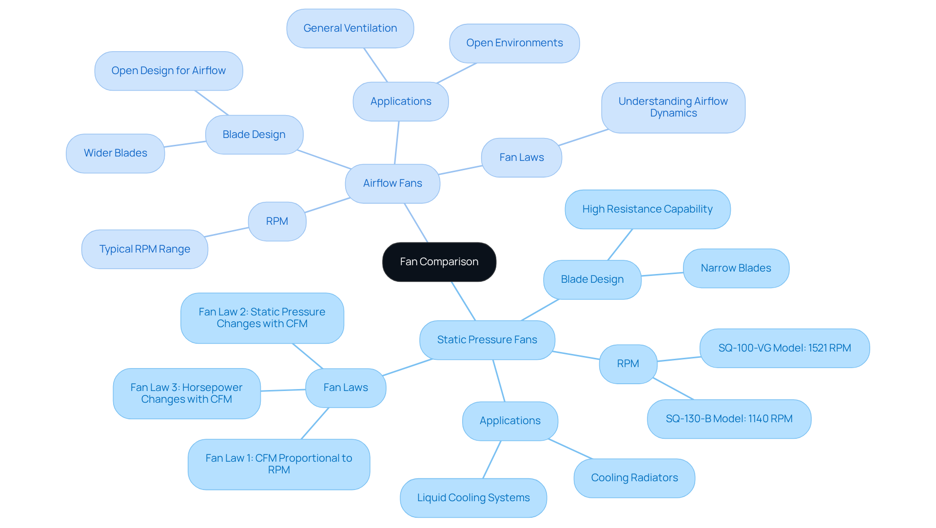 The central node represents the overall topic of fan comparison. Each branch shows the unique characteristics of static pressure and airflow fans, helping you understand their differences and applications.