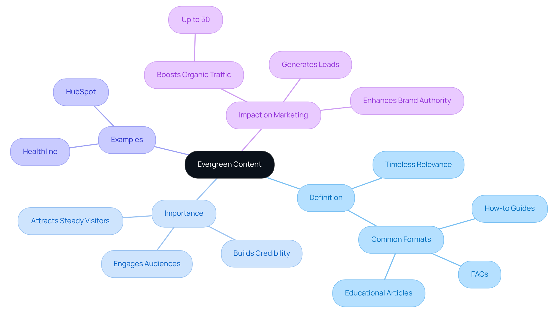 The central idea is evergreen content, with branches showing its definition, importance, examples, and impact. Follow the branches to see how each aspect contributes to the overall concept. The central idea is evergreen content, with branches showing its definition, importance, examples, and impact. Follow the branches to see how each aspect contributes to the overall concept.
