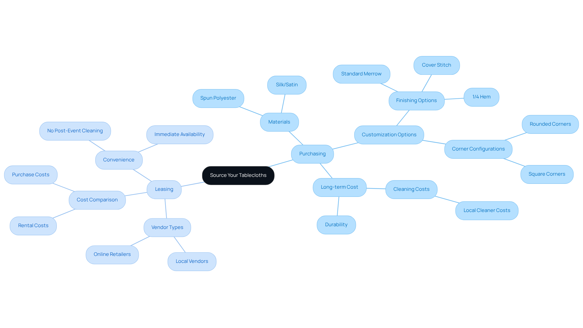 The central node represents the main topic of sourcing tablecloths. The branches show the two main options: purchasing and leasing, with further details on each option's benefits and considerations. The central node represents the main topic of sourcing tablecloths. The branches show the two main options: purchasing and leasing, with further details on each option's benefits and considerations.