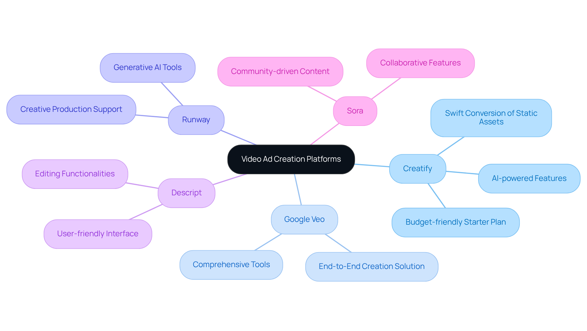 The central node represents the main topic, while each branch shows a different platform. The sub-branches highlight what makes each platform unique, helping you understand the landscape of video ad creation. The central node represents the main topic, while each branch shows a different platform. The sub-branches highlight what makes each platform unique, helping you understand the landscape of video ad creation.