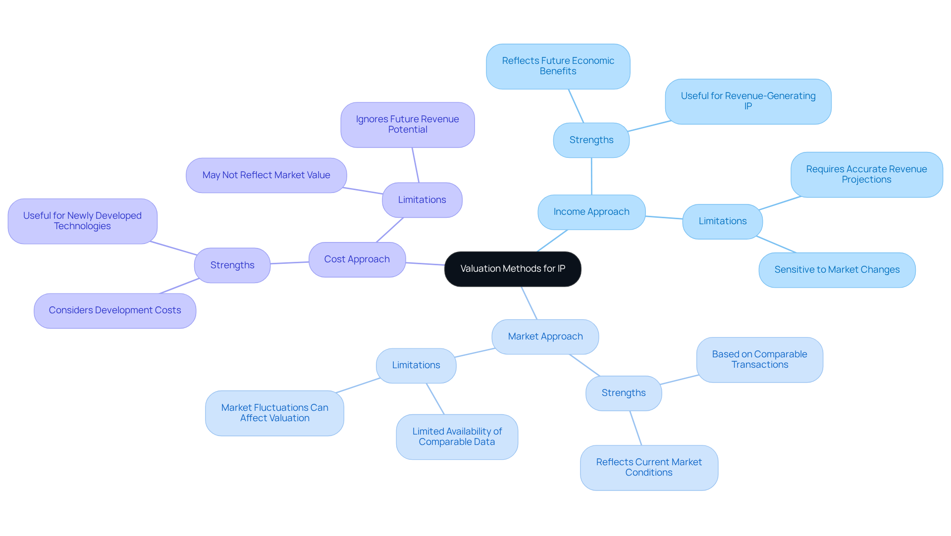 The central node represents the overall topic of IP valuation methods. Each branch represents a different method, and the sub-branches provide key insights about each method's strengths and limitations. This layout helps you see how each method relates to the others and understand their unique characteristics. The central node represents the overall topic of IP valuation methods. Each branch represents a different method, and the sub-branches provide key insights about each method's strengths and limitations. This layout helps you see how each method relates to the others and understand their unique characteristics.