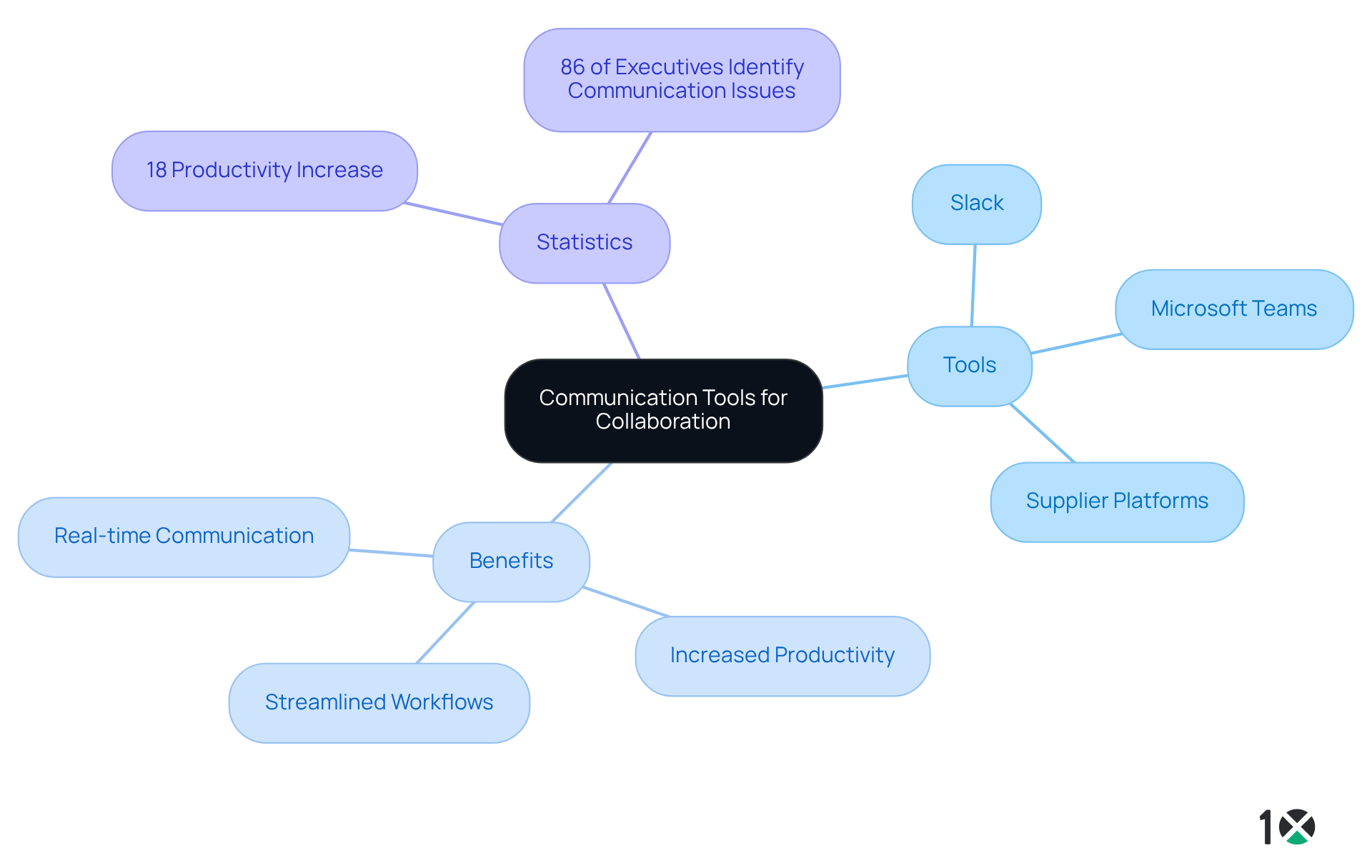 The central node represents the main topic, while branches show specific tools, their benefits, and relevant statistics. This layout helps you see how everything connects to improve collaboration. The central node represents the main topic, while branches show specific tools, their benefits, and relevant statistics. This layout helps you see how everything connects to improve collaboration.