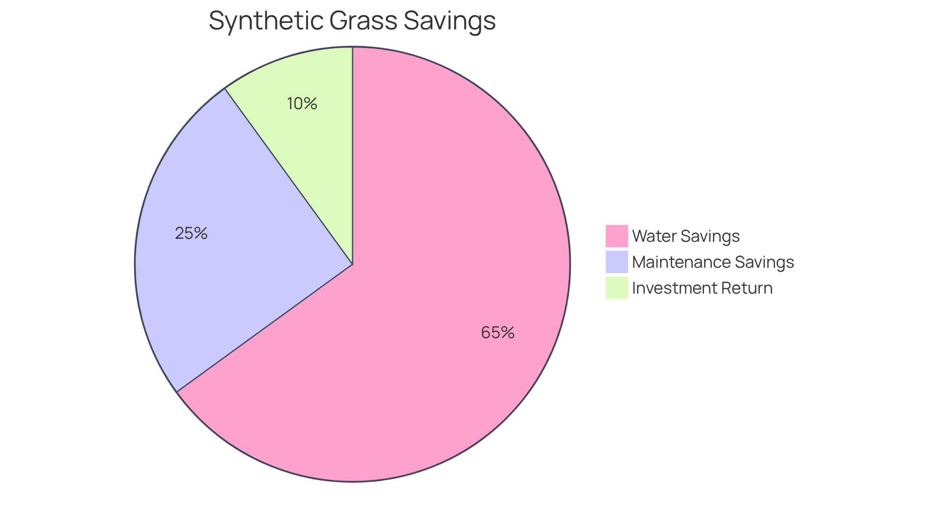This pie chart shows how much you can save by switching to synthetic grass. The bigger the slice, the more you save in that area - like water bills and maintenance costs!