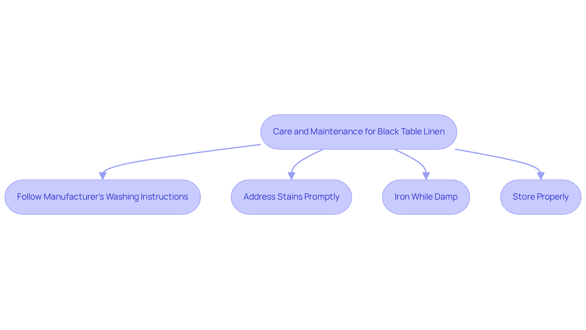 Each box represents a step in caring for your table linen. Follow the arrows to see the order of actions that will help keep your linens looking their best. Each box represents a step in caring for your table linen. Follow the arrows to see the order of actions that will help keep your linens looking their best.