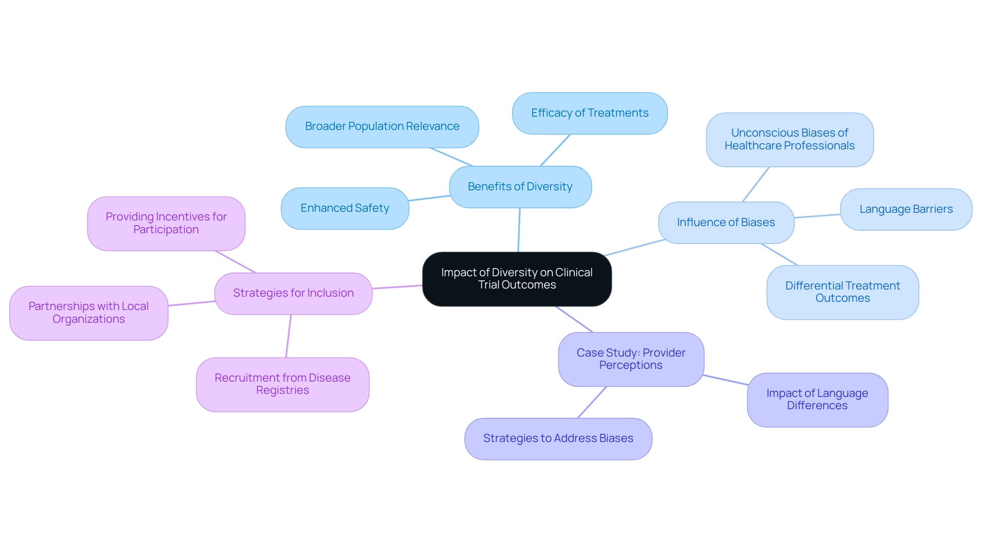 The central node represents the overall impact, with branches indicating main themes (Benefits, Biases, Case Study, Strategies) and their respective subcategories.