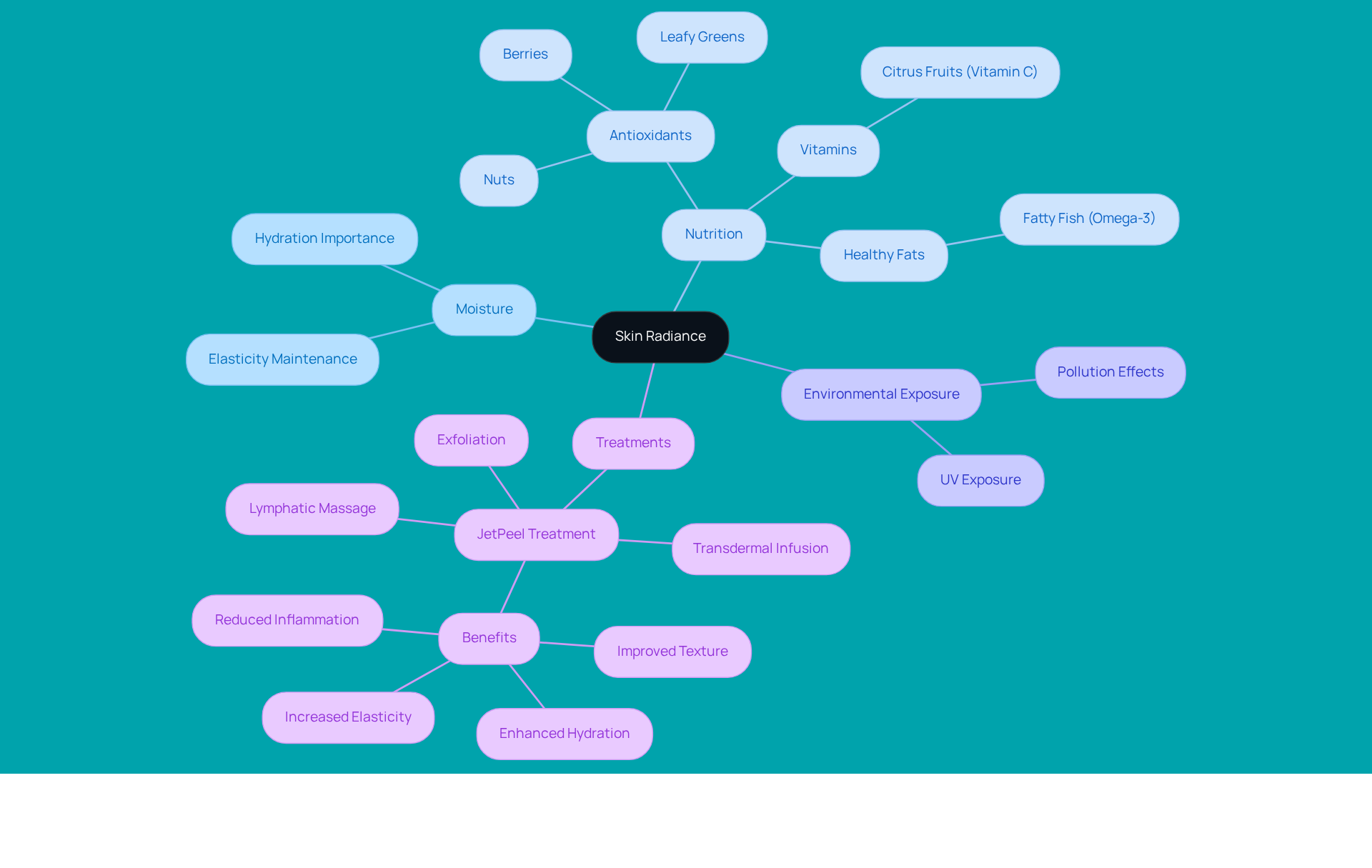 This mindmap shows how different factors contribute to skin radiance. Start at the center with 'Skin Radiance', then explore each branch to discover how moisture, nutrition, and treatments like JetPeel play a role in achieving glowing skin.