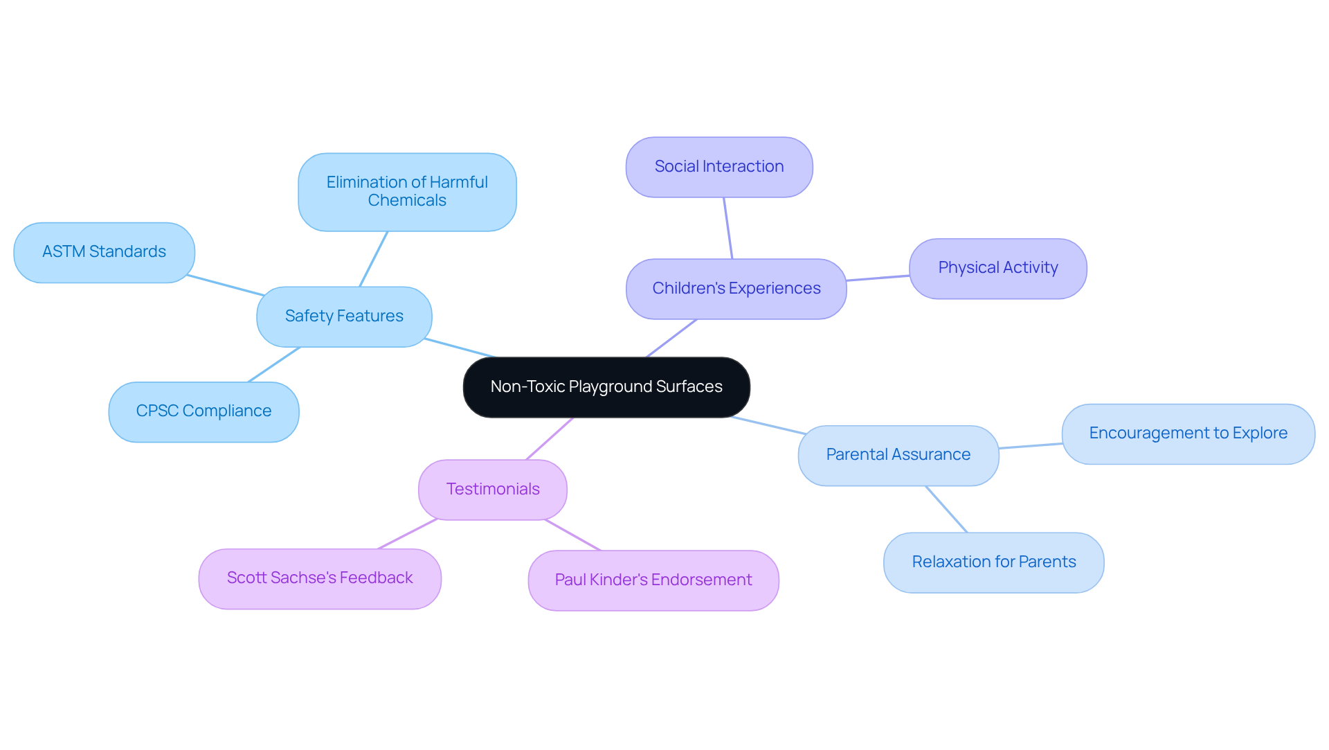The center represents the main topic, and each branch shows a related benefit or feature. Follow the branches to see how they connect to the overall theme of safety and well-being.