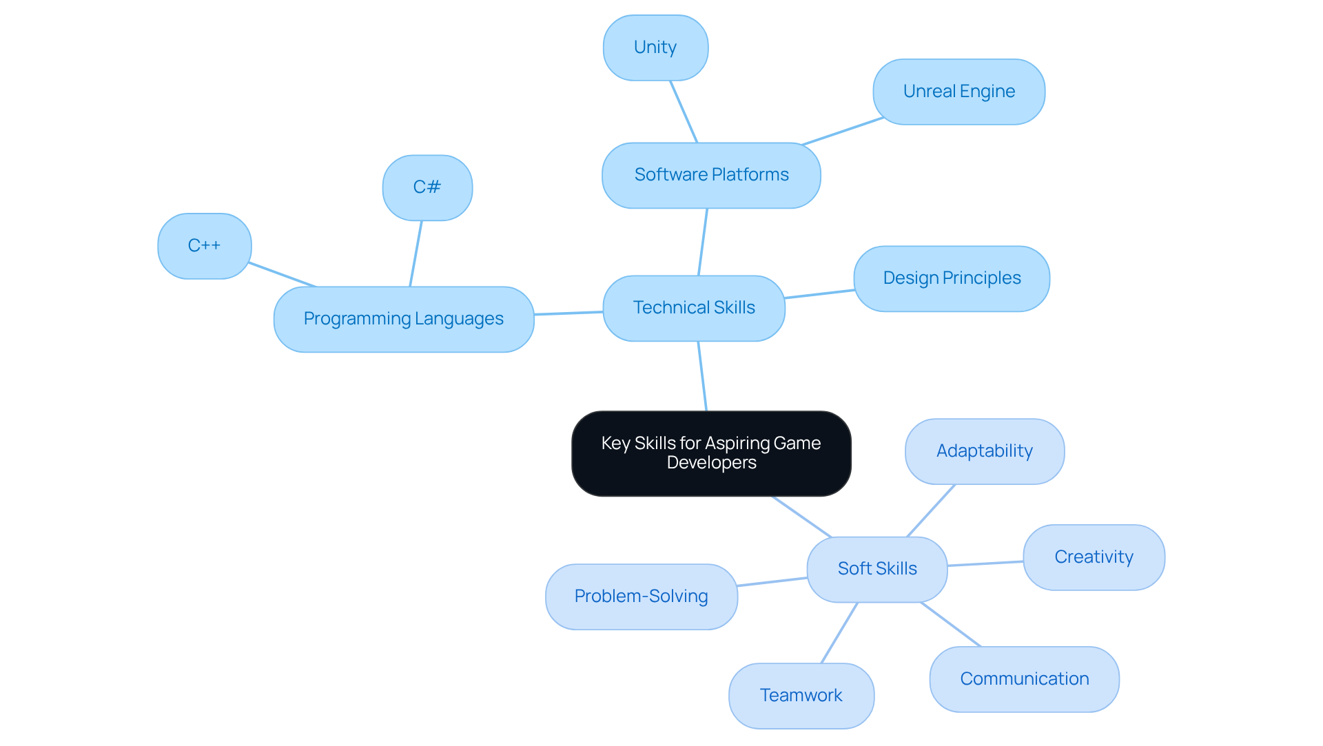 Start at the center with the main theme of skills, then follow the branches to explore both technical and soft skills essential for success in game development. Each branch highlights specific skills that contribute to a developer's effectiveness. Start at the center with the main theme of skills, then follow the branches to explore both technical and soft skills essential for success in game development. Each branch highlights specific skills that contribute to a developer's effectiveness.