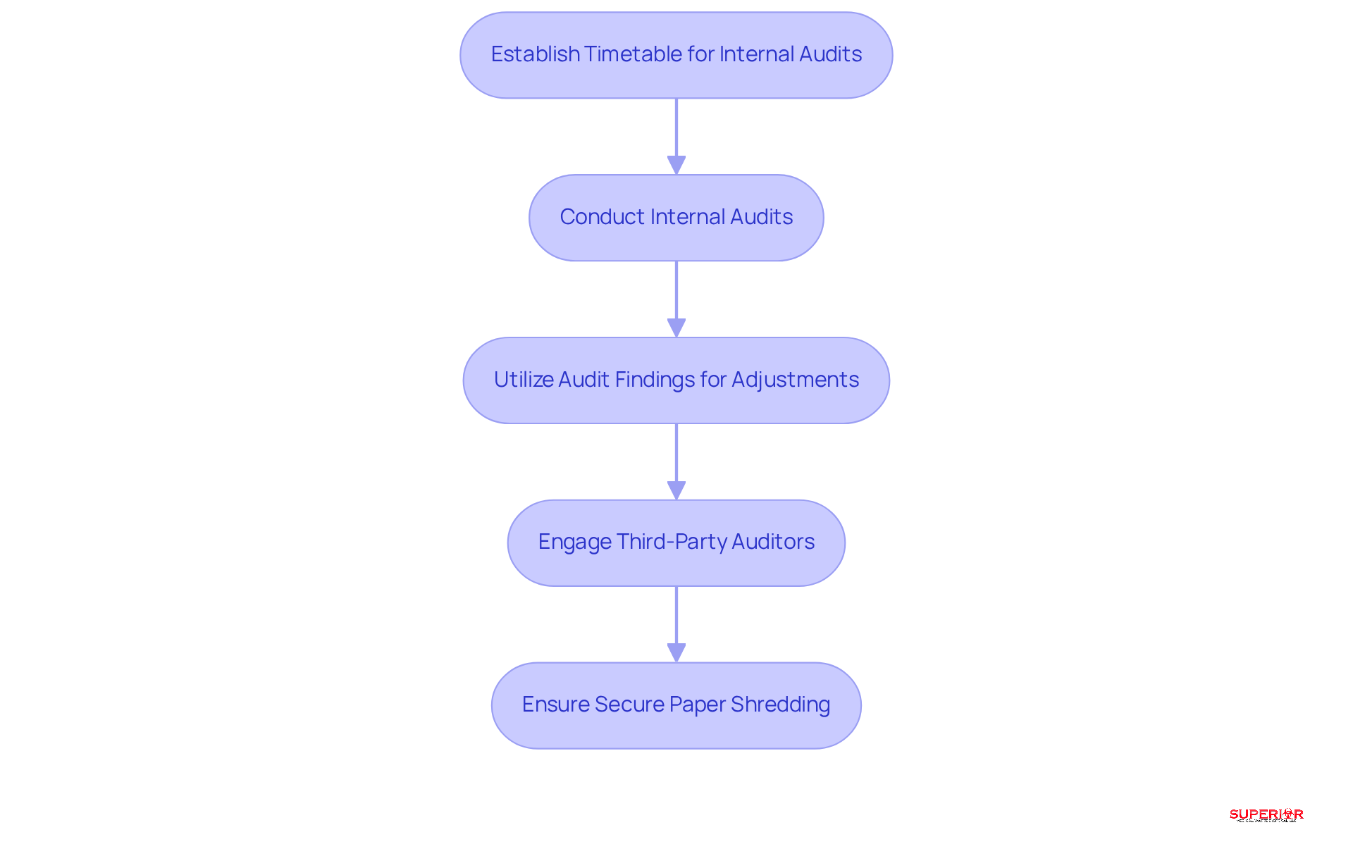 This flowchart outlines the steps for monitoring and auditing compliance with HIPAA best practices. Follow the arrows to see how each step leads to the next, ensuring that sensitive health data is protected through secure paper shredding.