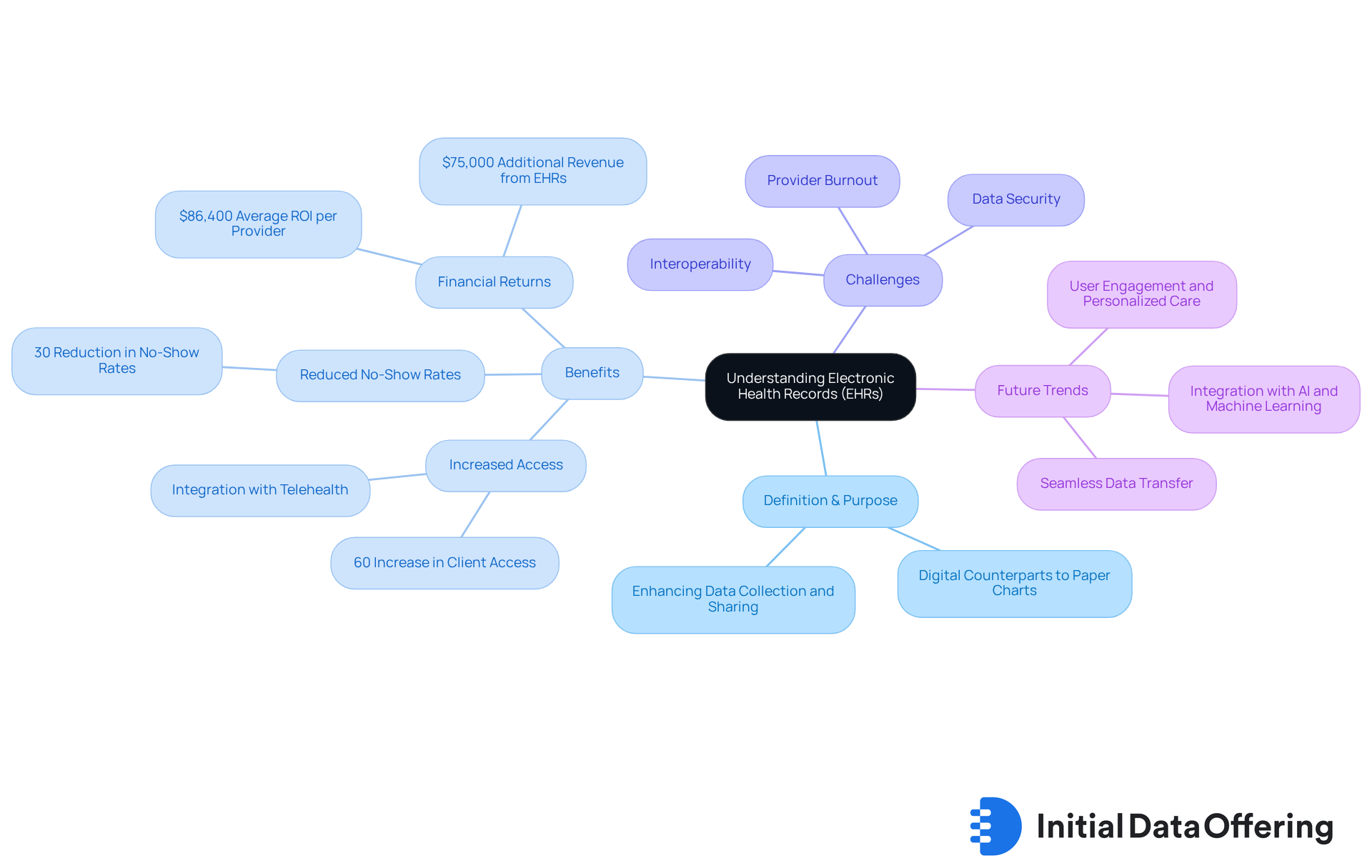 The center represents the main topic of EHRs. Each branch explores a different aspect, such as their benefits and challenges, making it easy to see how they relate to one another.
