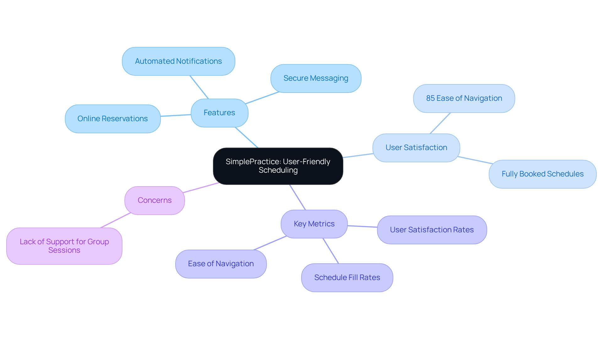 The central node represents SimplePractice, while the branches show its features, user feedback, important metrics, and any concerns. Each branch helps you understand different aspects of the platform and how they relate to each other.