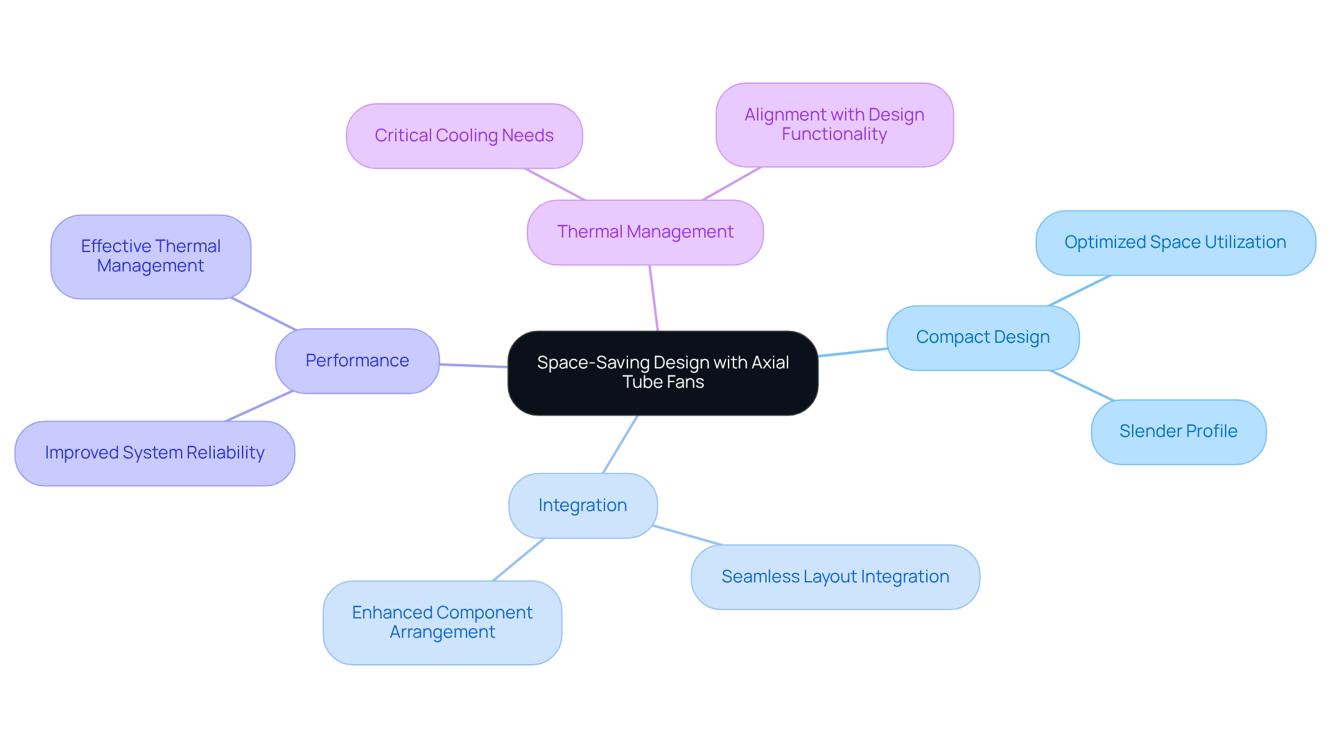 The central node represents the main idea, while branches show how axial tube fans contribute to various important aspects of design. Follow the branches to explore the connections and benefits. The central node represents the main idea, while branches show how axial tube fans contribute to various important aspects of design. Follow the branches to explore the connections and benefits.