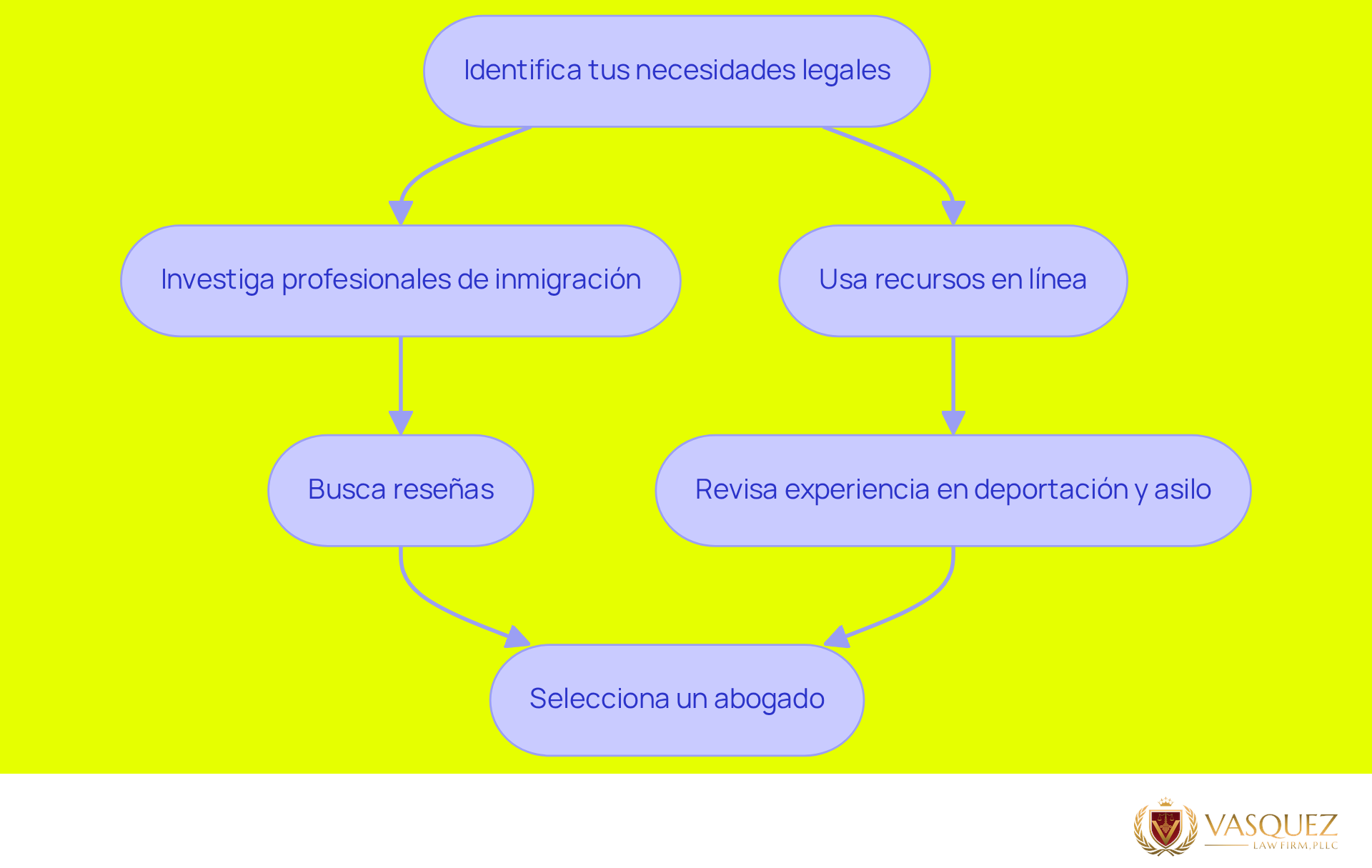 Cada paso en el diagrama representa una acción que debes tomar para encontrar el abogado adecuado. Sigue las flechas para ver cómo avanzar de un paso al siguiente.