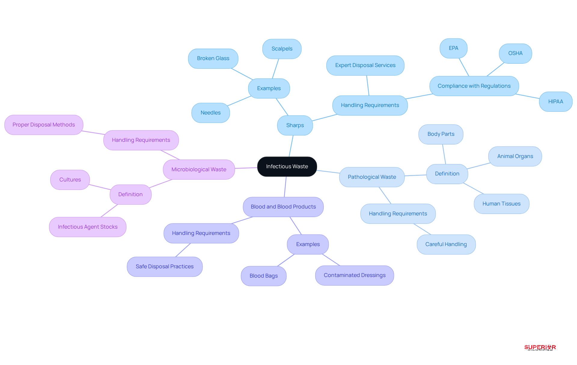 The center represents the concept of infectious waste, while the branches show different types of waste. Each category highlights specific items or characteristics, helping you understand the various aspects of biohazardous materials.