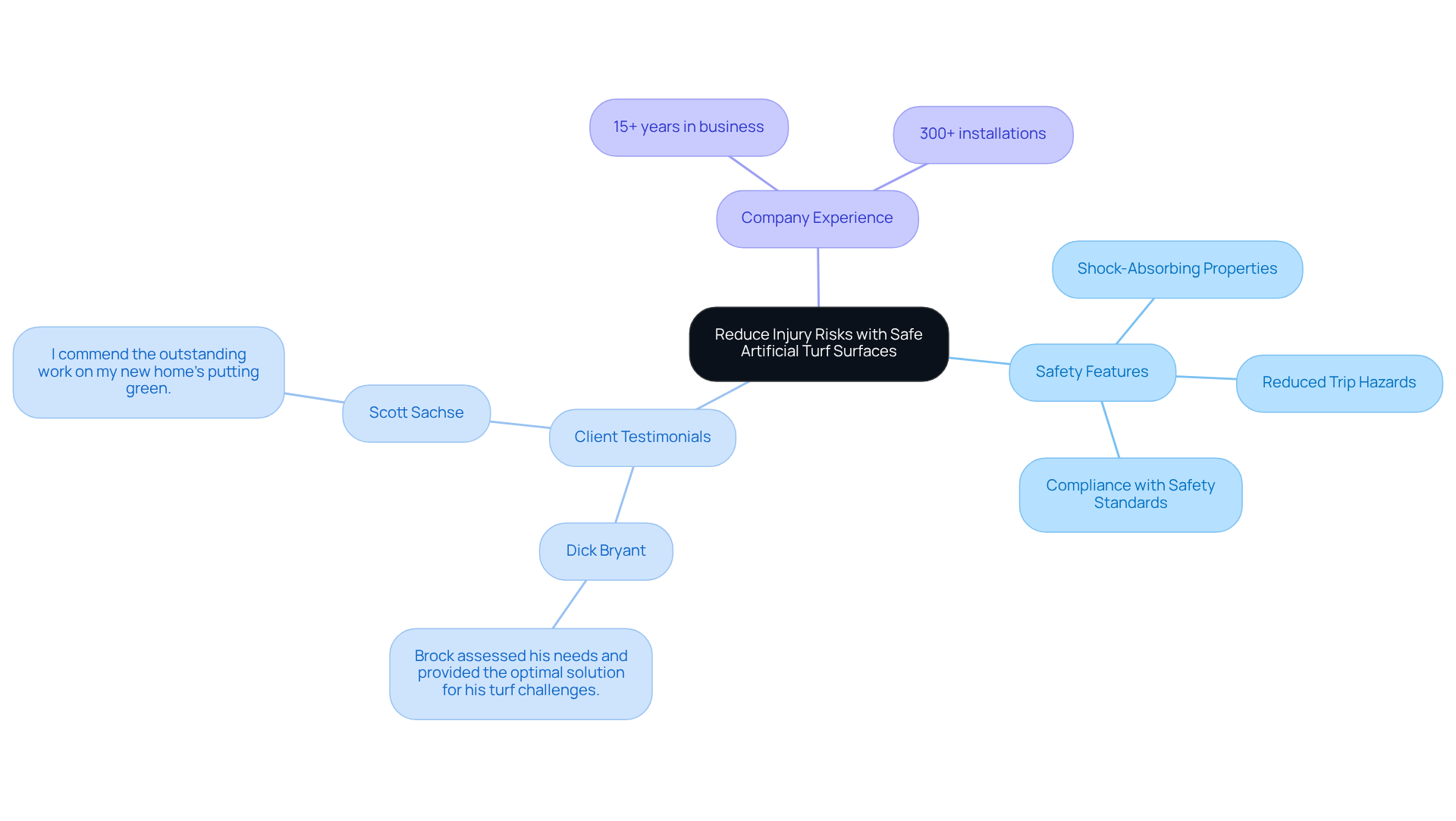This mindmap shows how Hall Turf's synthetic grass enhances safety for children. Start at the center with the main topic, then explore the branches for safety features, what clients say, and the company's experience. Each branch highlights important aspects that contribute to making outdoor play safer.