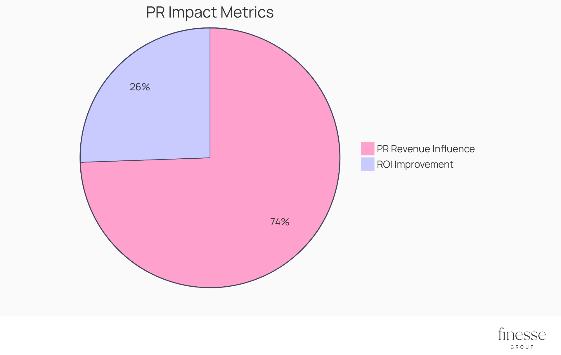 The blue slice shows how many CMOs believe PR impacts revenue — the bigger the slice, the more people agree. The green slice indicates how much ROI improves on average with technology in PR. Together, they illustrate the power of data in public relations.