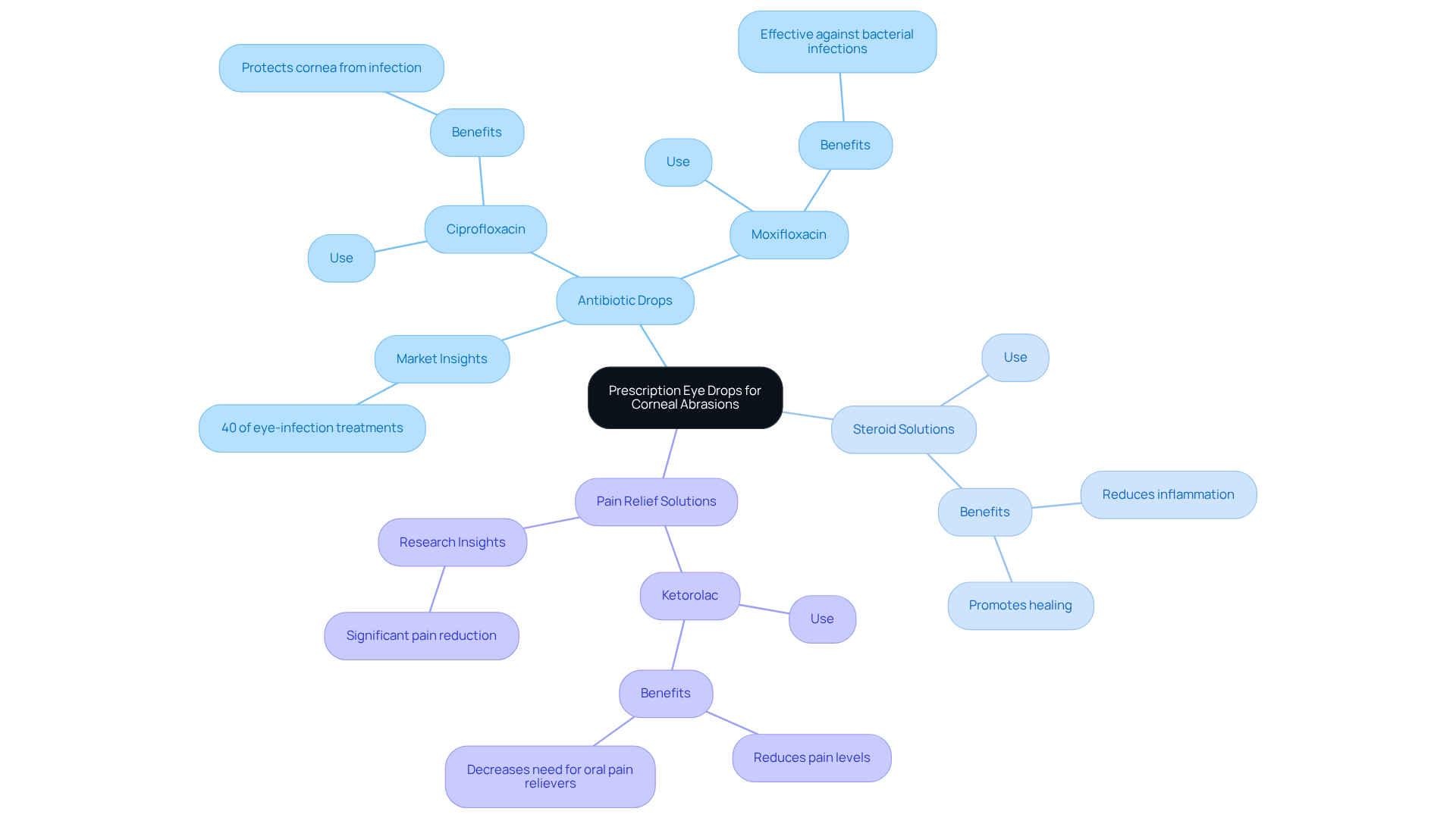 4 Best Eye Drops for Scratched Cornea Relief You Need | Northwest Eye