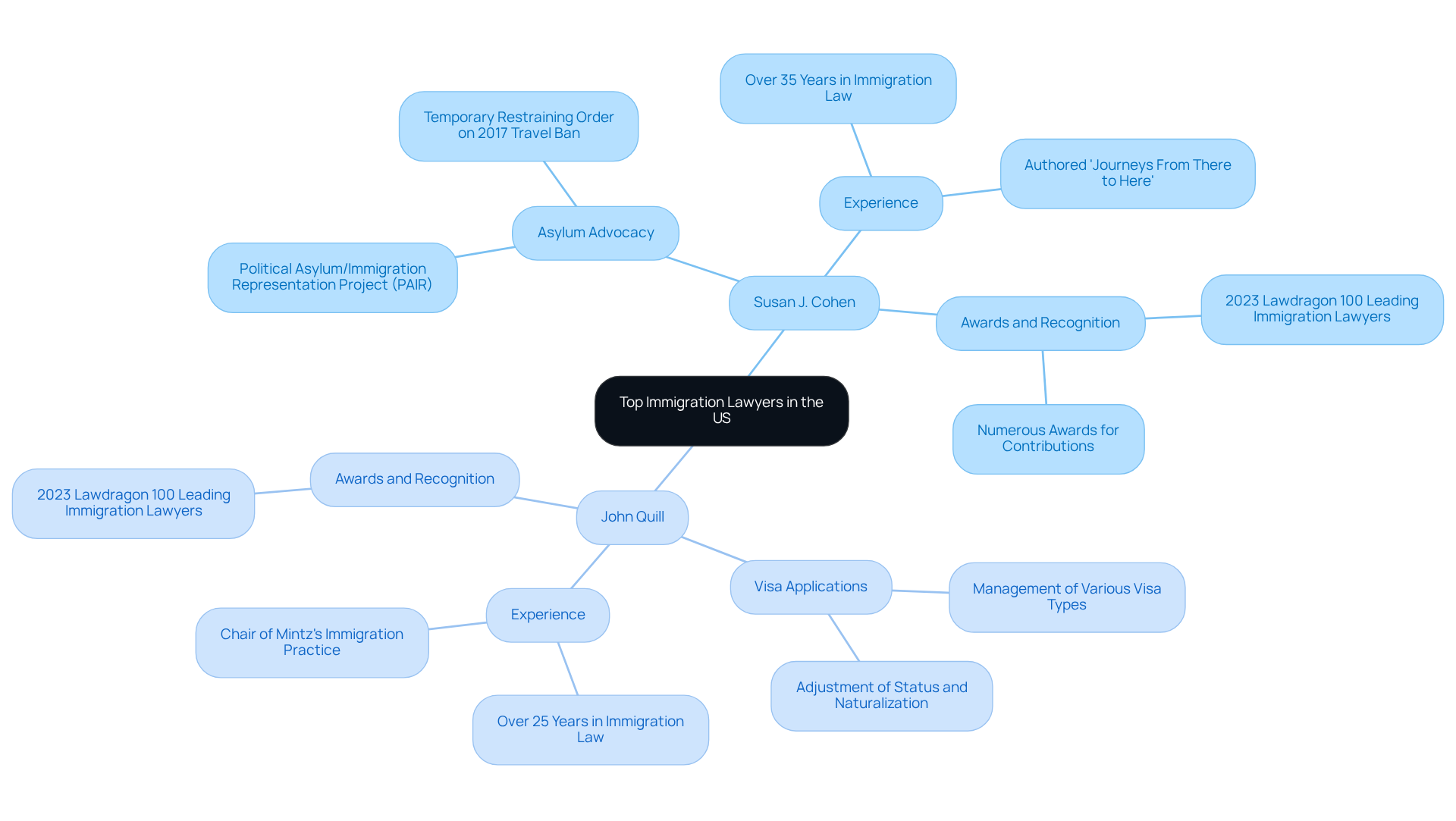 This mindmap starts with the main topic of top immigration lawyers and branches out to show individual lawyers and their unique contributions. Each branch represents a lawyer, and the sub-branches detail their specific areas of expertise and notable achievements, helping you understand their roles in supporting clients.