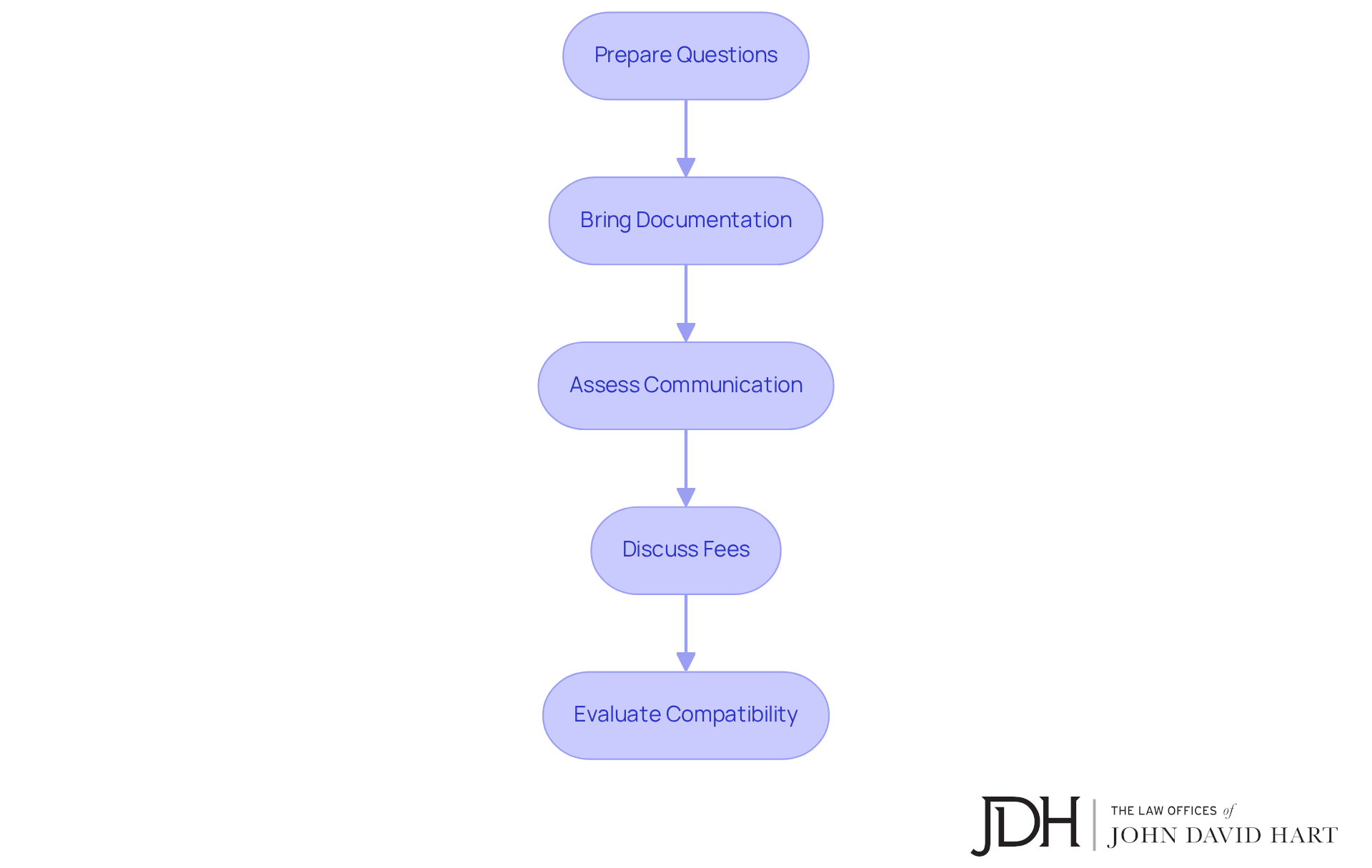 Each box represents a crucial step in preparing for your lawyer consultations. Follow the arrows to see the order in which you should tackle these tasks for a successful meeting. Each box represents a crucial step in preparing for your lawyer consultations. Follow the arrows to see the order in which you should tackle these tasks for a successful meeting.