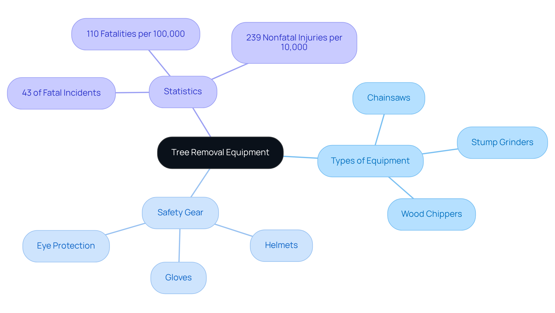 The central node represents the main topic, while branches show different categories related to tree removal. Each sub-branch provides specific details, making it easy to understand the connections and importance of each element.