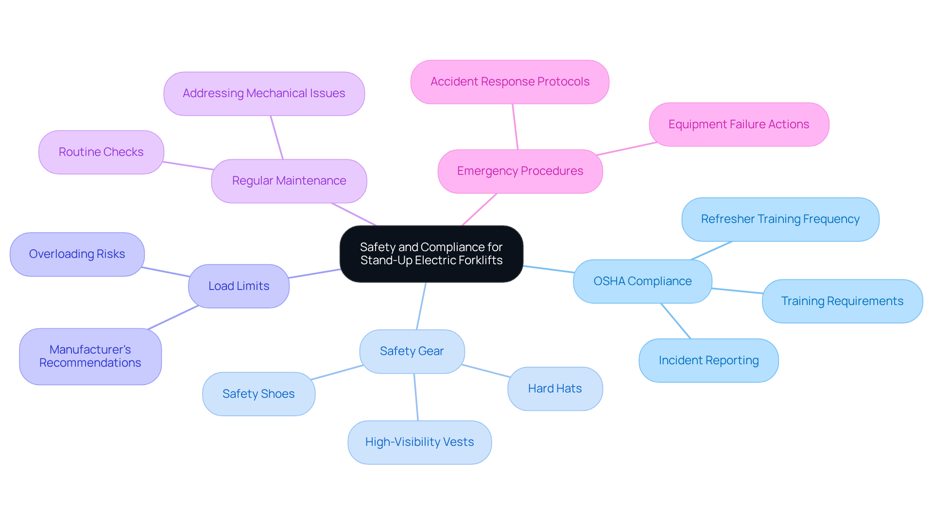The central node represents the overall theme of safety and compliance. Each branch shows a key consideration, and the sub-branches provide more details about each point. This layout helps you see how all these elements work together to ensure safe forklift operation. The central node represents the overall theme of safety and compliance. Each branch shows a key consideration, and the sub-branches provide more details about each point. This layout helps you see how all these elements work together to ensure safe forklift operation.