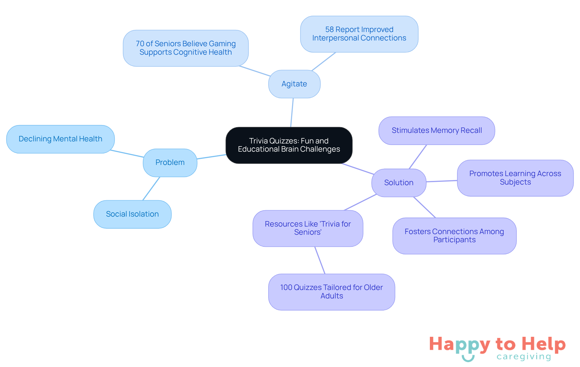The central node represents trivia quizzes, while the branches illustrate the problem of social isolation, the agitation of cognitive decline, and the solution trivia provides. Each statistic and benefit highlights how trivia can enhance seniors' lives.