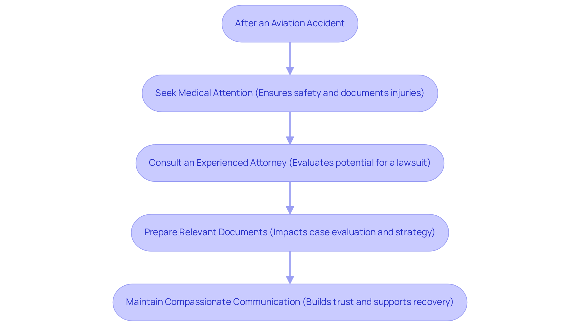 This flowchart guides you through the essential steps to take after an aviation accident. Each box represents a crucial action to help you navigate the aftermath effectively. Follow the arrows to see the recommended order of actions for better support and recovery. This flowchart guides you through the essential steps to take after an aviation accident. Each box represents a crucial action to help you navigate the aftermath effectively. Follow the arrows to see the recommended order of actions for better support and recovery.