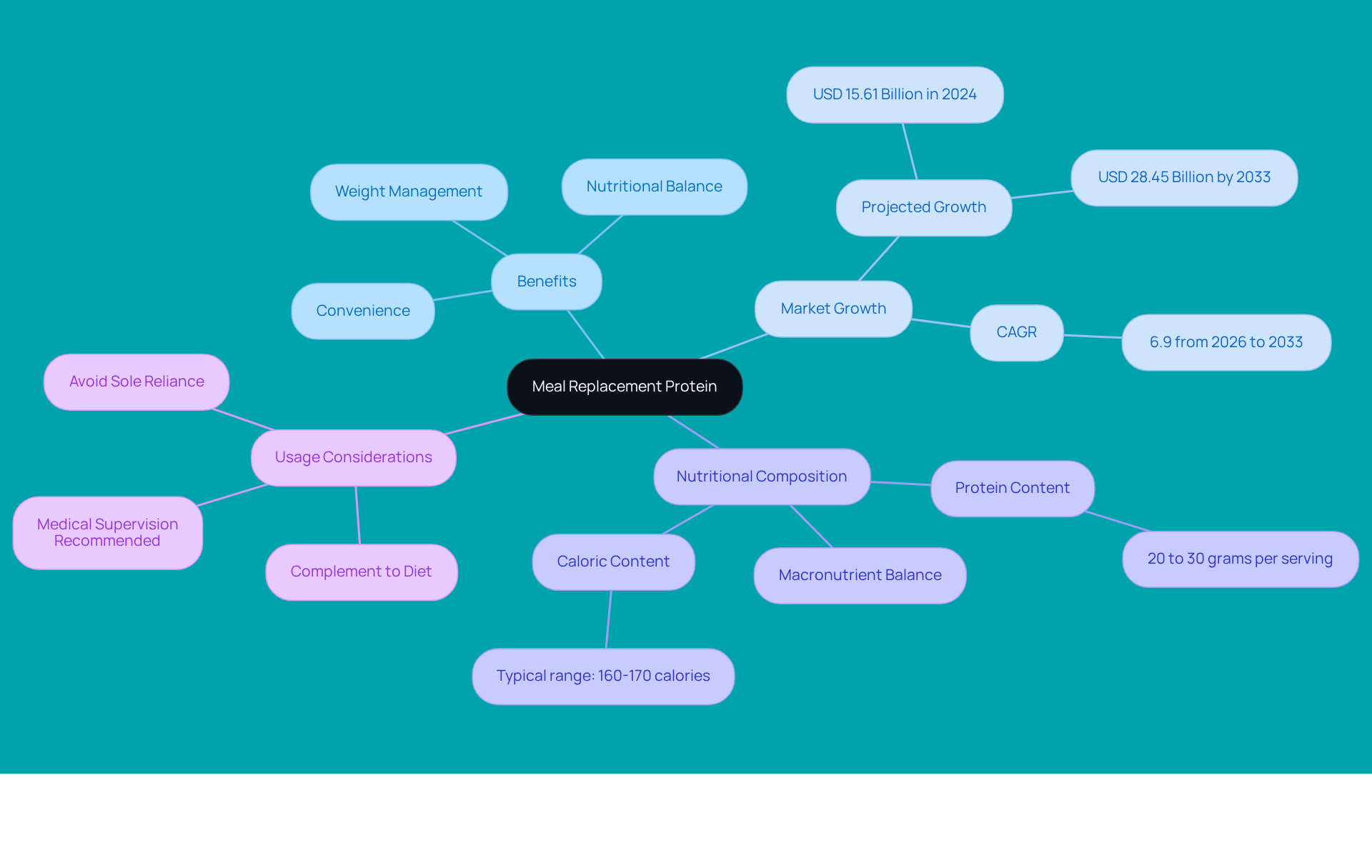 The center represents meal replacement protein, and the branches show different aspects like benefits and market trends. Each branch helps you understand how meal replacement proteins fit into a healthy lifestyle.