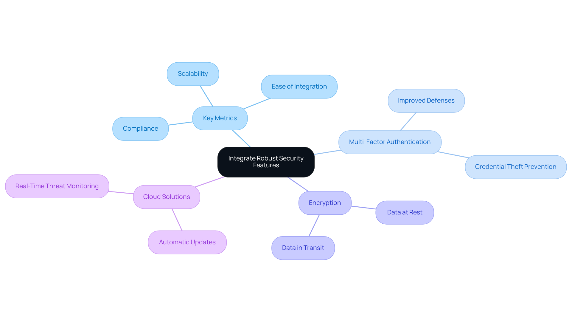 The central node represents the main theme of security integration. Each branch shows a key area of focus, with further details branching out to explain specific components and their importance.