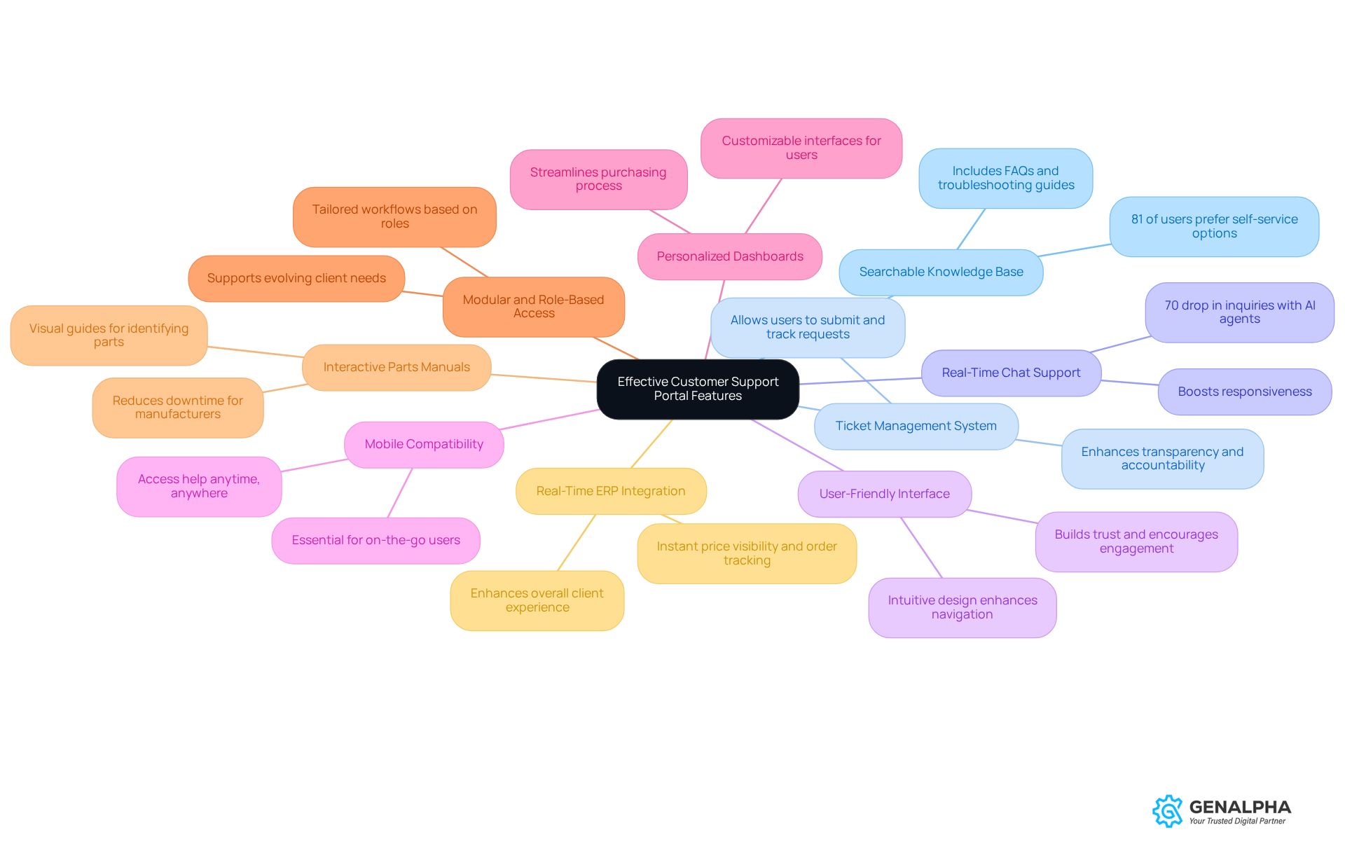 The central node represents the overall concept of a customer support portal, while each branch highlights a key feature. The sub-branches provide additional context or data, helping you understand why each feature is important. The central node represents the overall concept of a customer support portal, while each branch highlights a key feature. The sub-branches provide additional context or data, helping you understand why each feature is important.