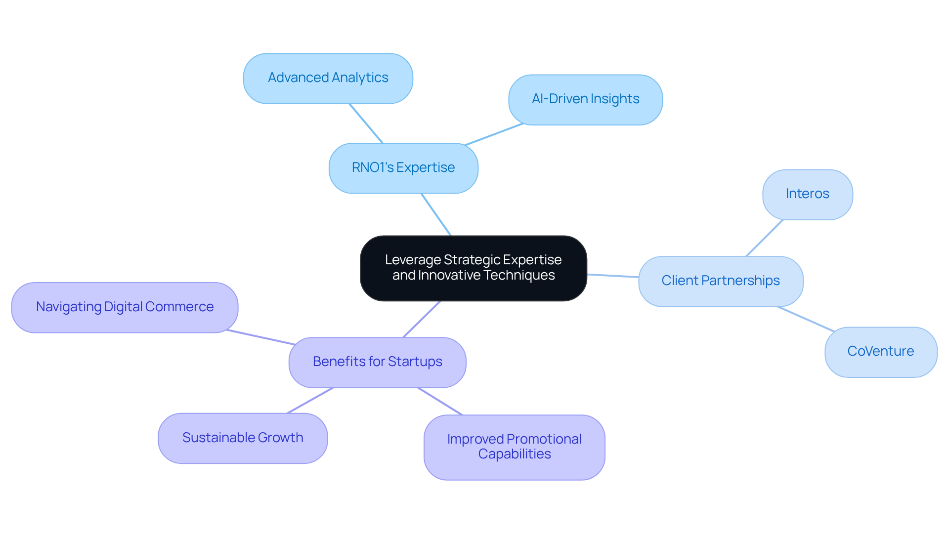 This mindmap illustrates how RNO1 helps tech startups by providing expertise and innovative strategies. Each branch represents a different aspect of their approach, showing how they work with clients and the benefits that emerge from these collaborations.