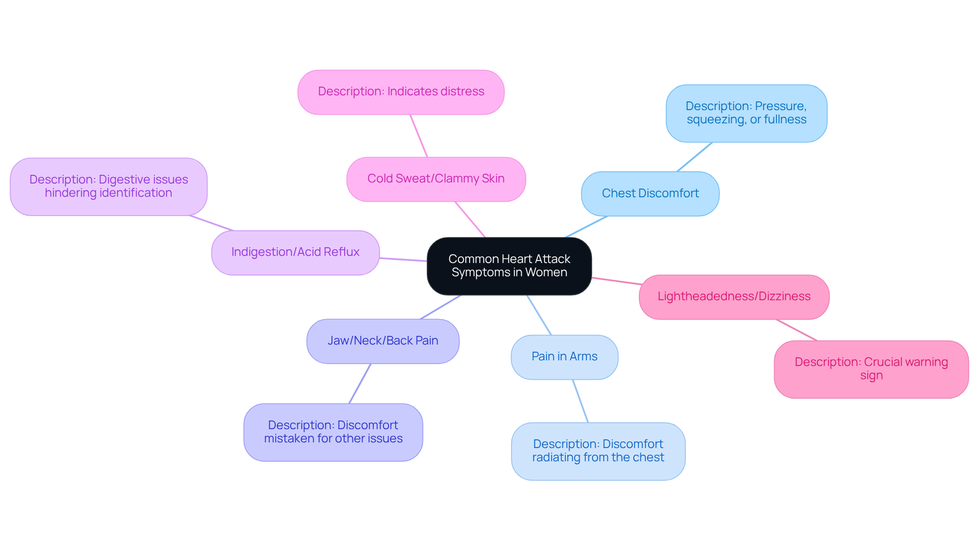 This mindmap starts with the main topic in the center and branches out to show different symptoms of heart attacks in women. Each branch represents a symptom, and you can follow the lines to see how they relate to the central theme. The colors help differentiate each symptom, making it easier to understand and remember.