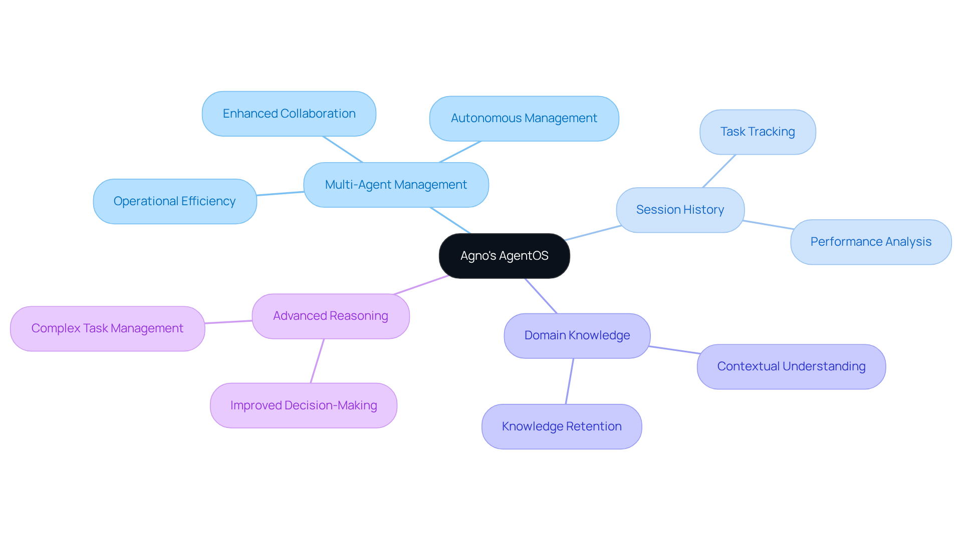 The central node represents Agno's AgentOS, while the branches show its key features and how they contribute to improved collaboration and efficiency. Each color-coded branch helps you easily identify different aspects of the framework.