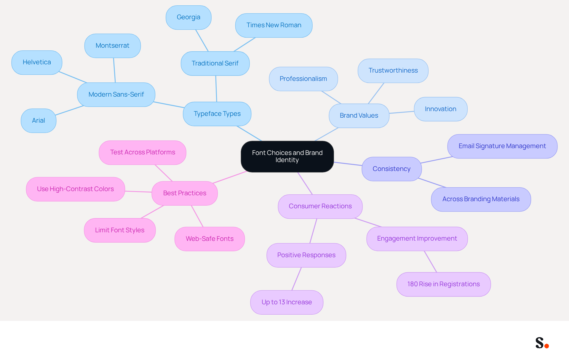 This mindmap illustrates how different font choices relate to brand identity. Start at the center with the main idea, then explore how various typefaces reflect brand values and the importance of consistency in branding. Each branch leads to specific examples and best practices, helping you understand how typography can impact consumer perception. This mindmap illustrates how different font choices relate to brand identity. Start at the center with the main idea, then explore how various typefaces reflect brand values and the importance of consistency in branding. Each branch leads to specific examples and best practices, helping you understand how typography can impact consumer perception.