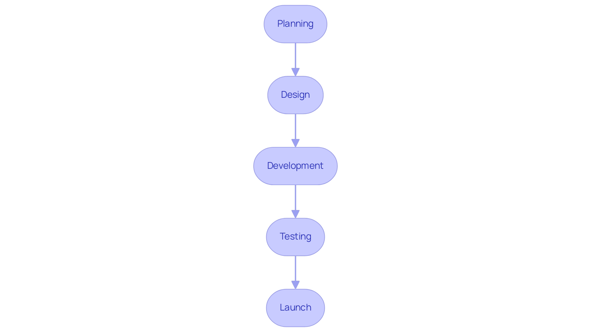 Each box represents a stage in the application development process, with arrows indicating the sequential flow from Planning to Launch.