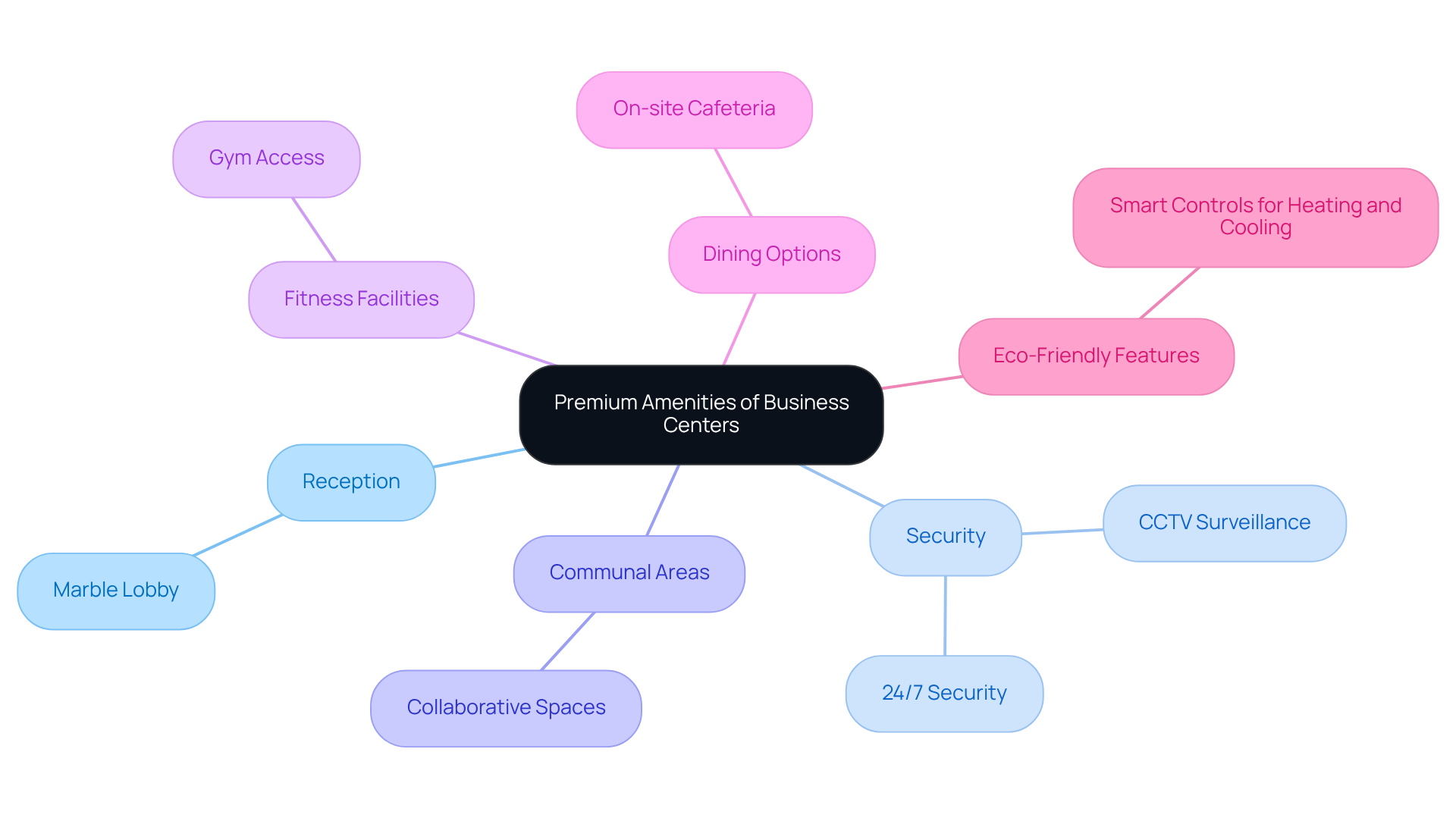 Start at the center with the main theme of premium amenities, then explore each branch to discover specific features that enhance the work environment and attract businesses.