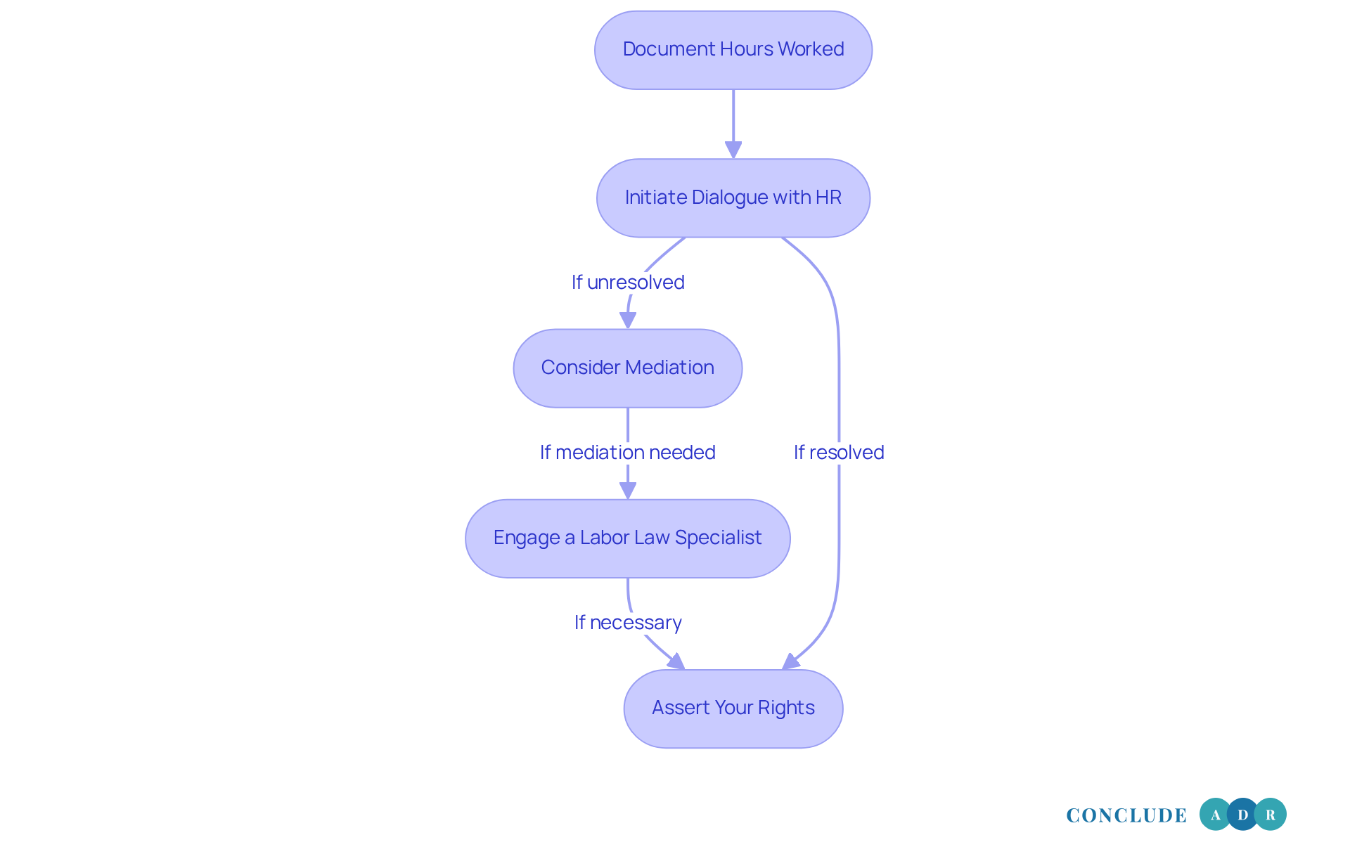 Each box represents a step in the process of recovering unpaid wages. Follow the arrows to see what comes next, starting from documenting your hours all the way to asserting your rights.