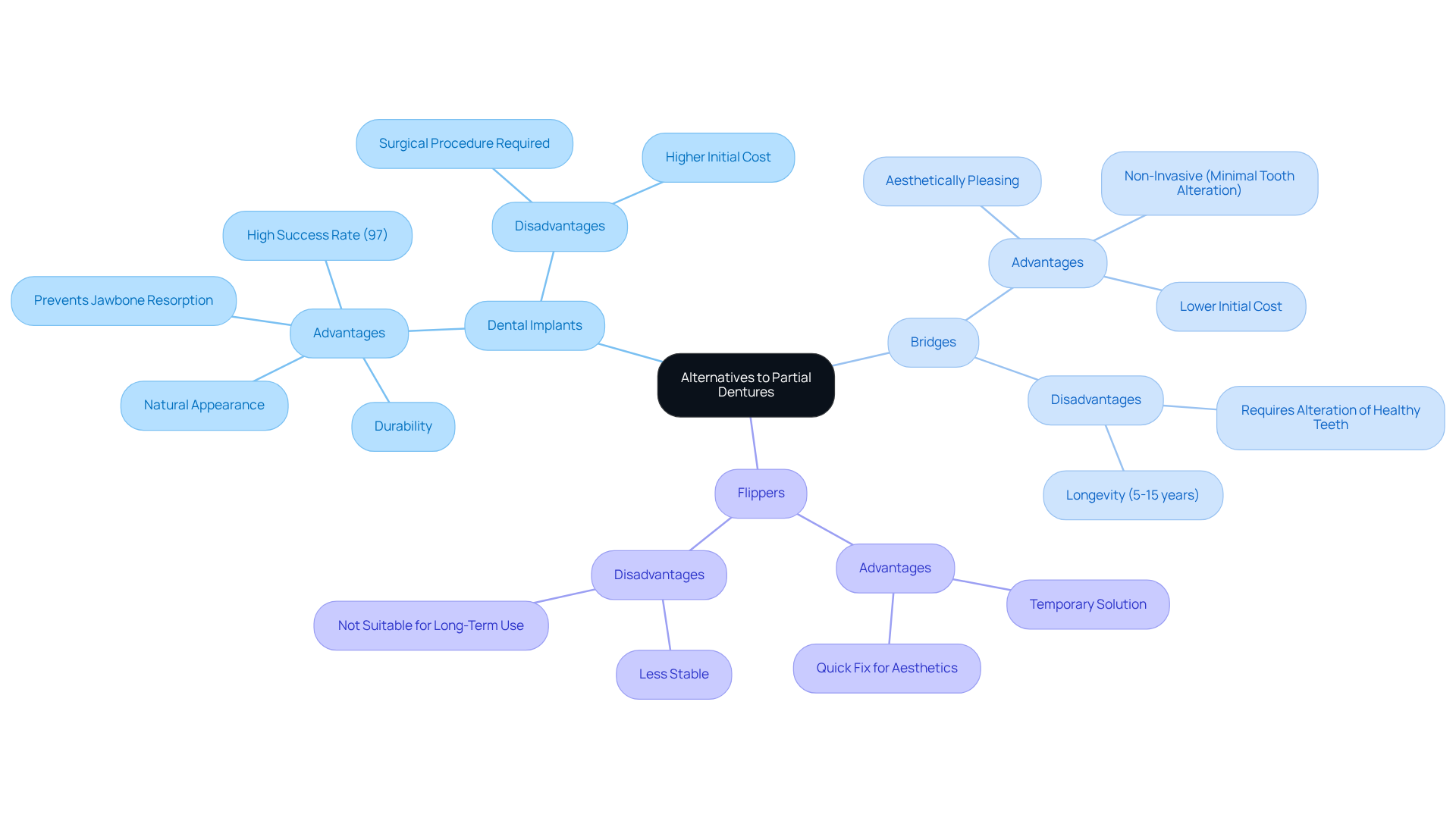 The central node represents the main topic of dental alternatives. Each branch shows a different solution, with further details on benefits and drawbacks. This layout helps you quickly compare your options.
