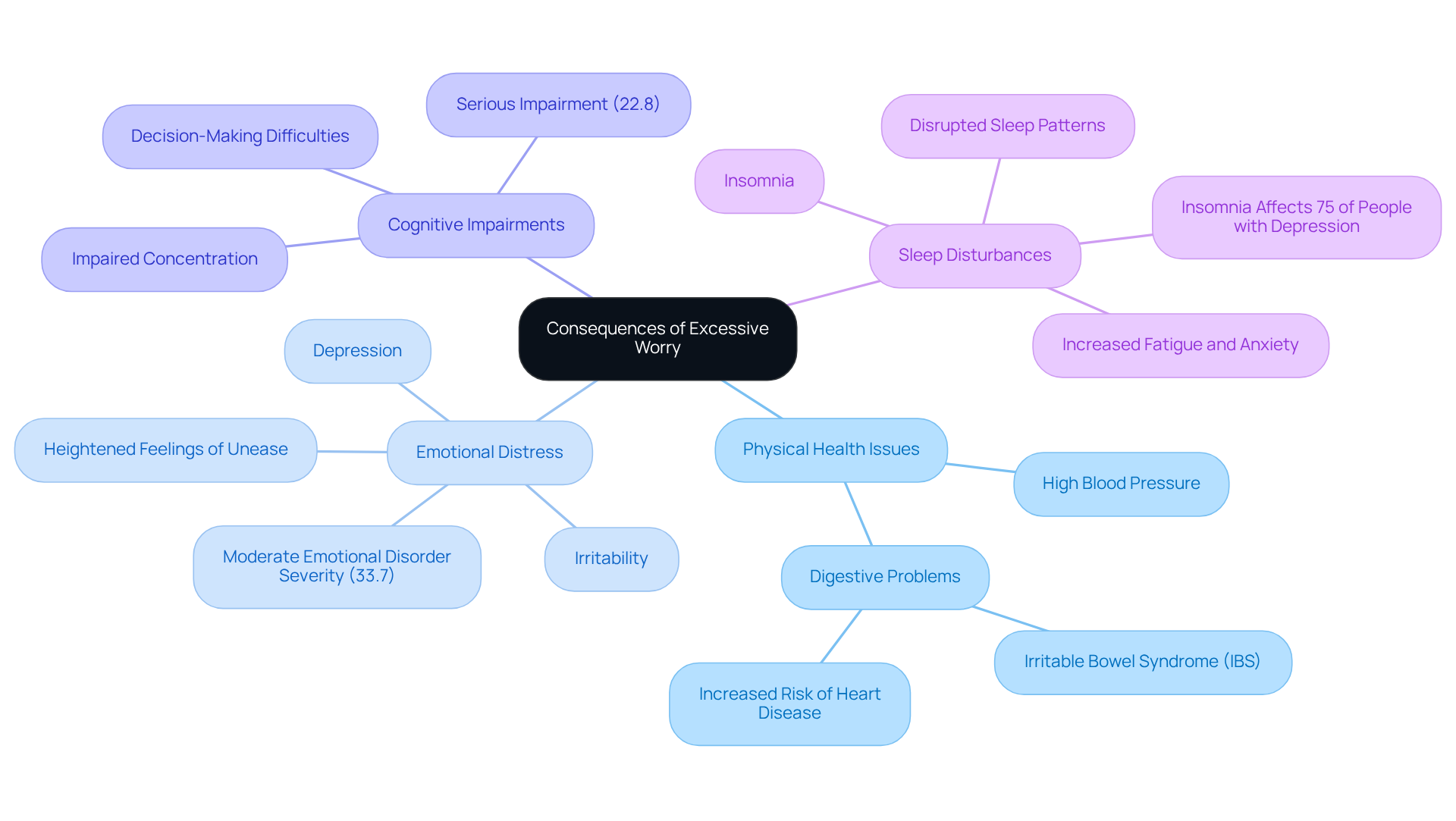 This mindmap shows how excessive worry can affect various aspects of life. Each branch represents a different consequence, and the sub-branches provide more details or statistics. Follow the branches to see how worry can impact your physical health, emotions, thinking, and sleep.