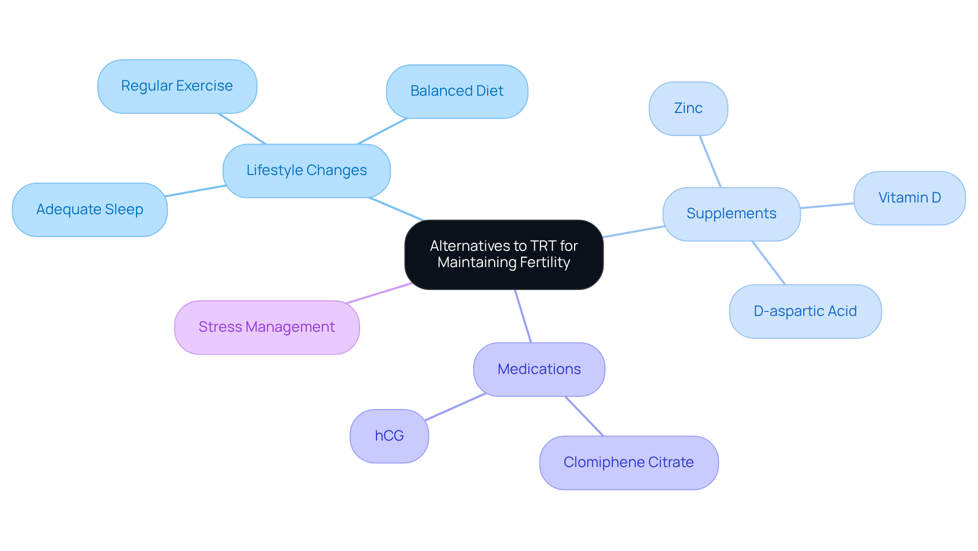 This mindmap shows various strategies to maintain hormonal health. Start at the center with the main topic, then follow the branches to explore different approaches like lifestyle changes, supplements, and medications. Each branch leads to specific actions or items that can help improve hormone production. This mindmap shows various strategies to maintain hormonal health. Start at the center with the main topic, then follow the branches to explore different approaches like lifestyle changes, supplements, and medications. Each branch leads to specific actions or items that can help improve hormone production.