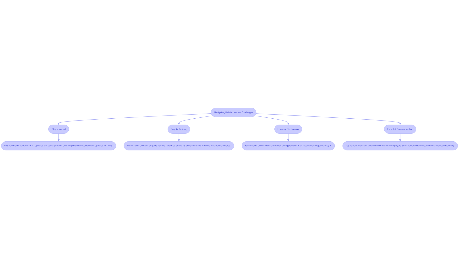 Each box represents a strategy to improve reimbursement processes. Follow the arrows to see how these strategies connect to the overall goal of better financial outcomes.