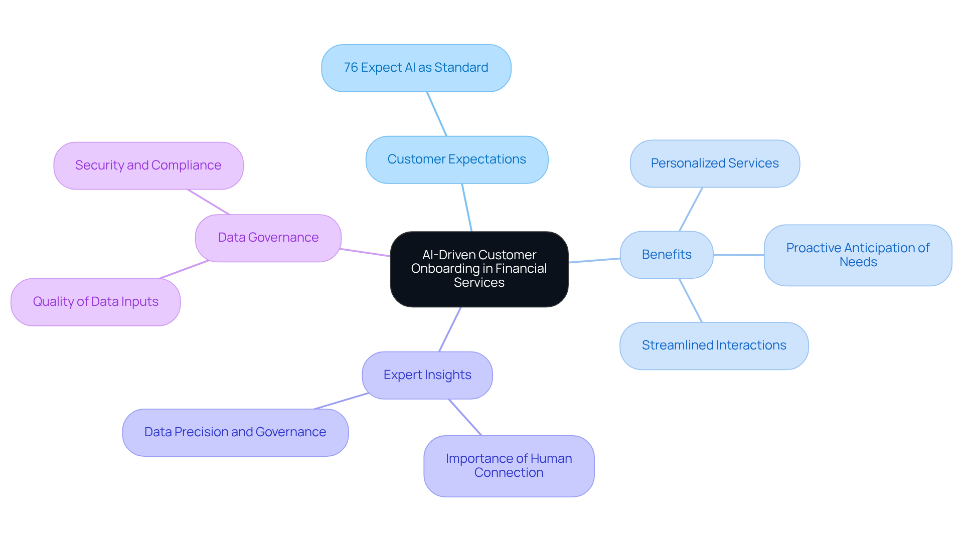 Start at the center with the main idea of AI-driven onboarding, then explore how it connects to customer expectations, benefits, and expert opinions. Each branch represents a different aspect of the discussion.
